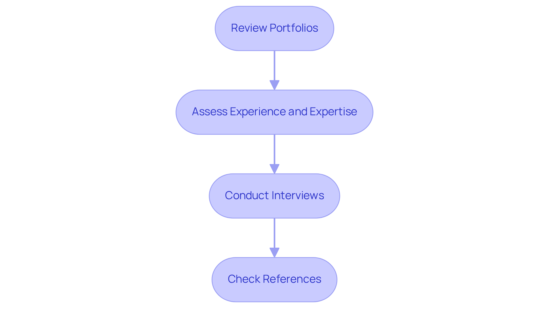 This flowchart outlines the steps to build a capable production team. Start with reviewing portfolios, then assess experience, conduct interviews, and finally check references. Follow the arrows to see how each step leads to the next, ensuring a thorough selection process. This flowchart outlines the steps to build a capable production team. Start with reviewing portfolios, then assess experience, conduct interviews, and finally check references. Follow the arrows to see how each step leads to the next, ensuring a thorough selection process.