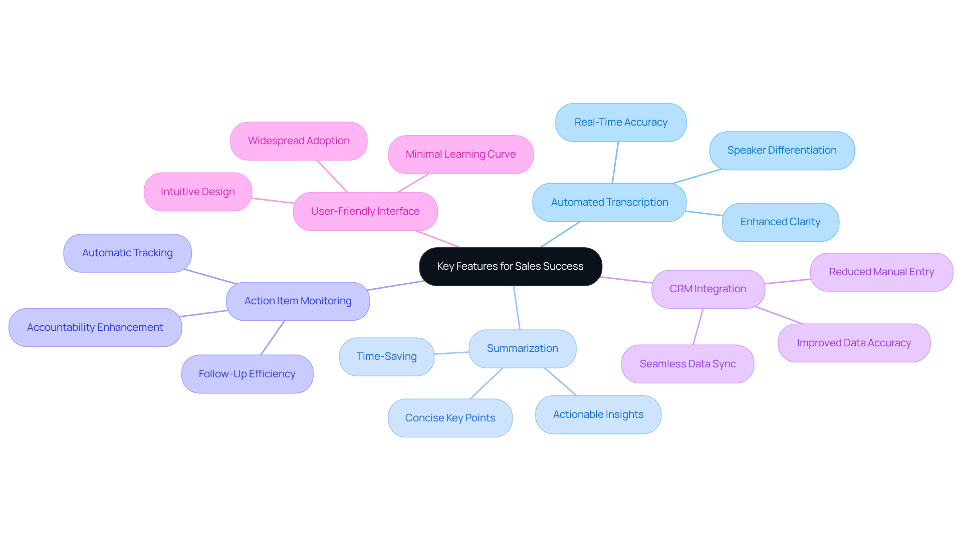 The central node represents the main theme, while each branch shows a key feature. Follow the branches to see the specific benefits associated with each feature, helping you understand how they contribute to sales success.