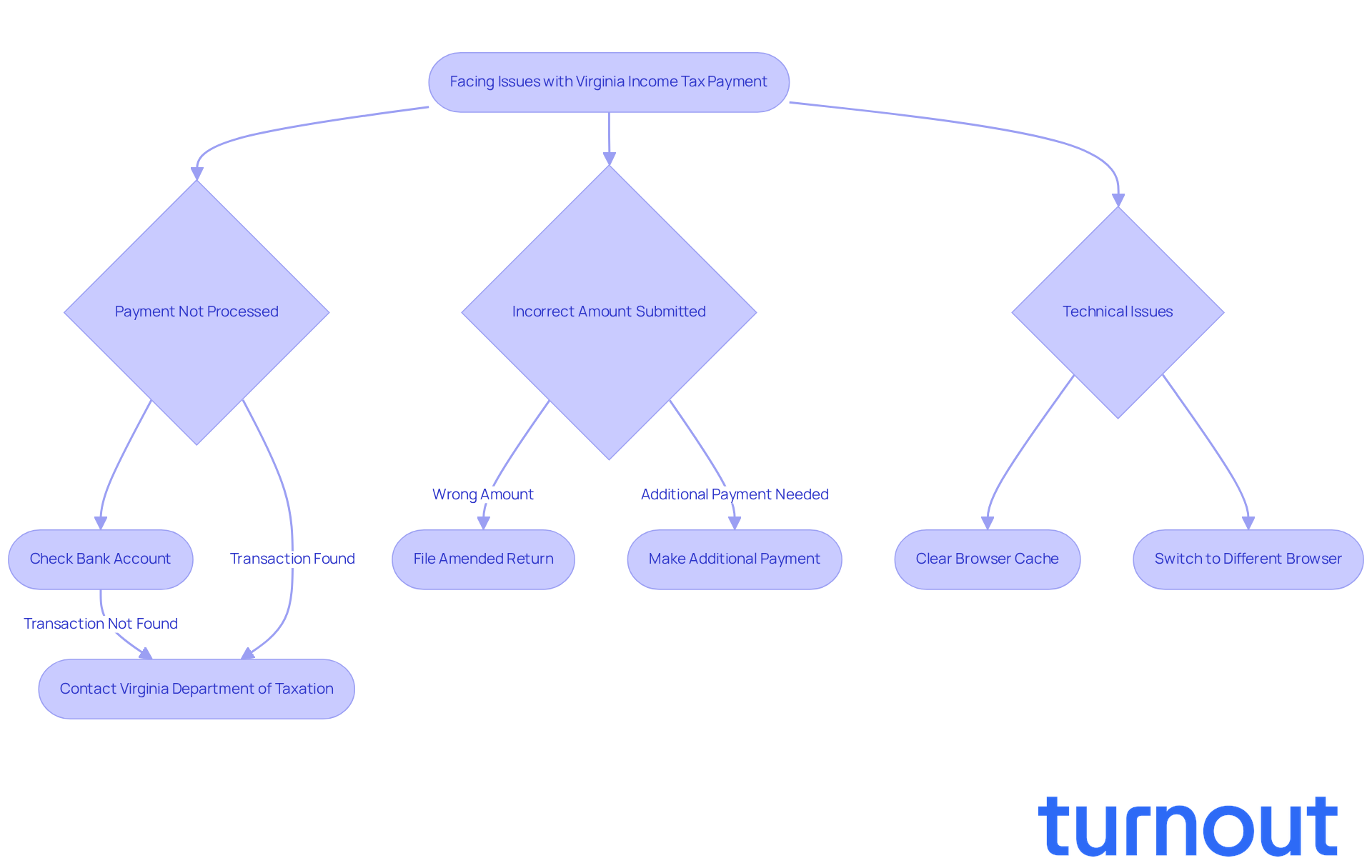 Follow the arrows to see what steps to take for each common issue. Each path leads you through actions to resolve your problem, ensuring you know exactly what to do next. Follow the arrows to see what steps to take for each common issue. Each path leads you through actions to resolve your problem, ensuring you know exactly what to do next.
