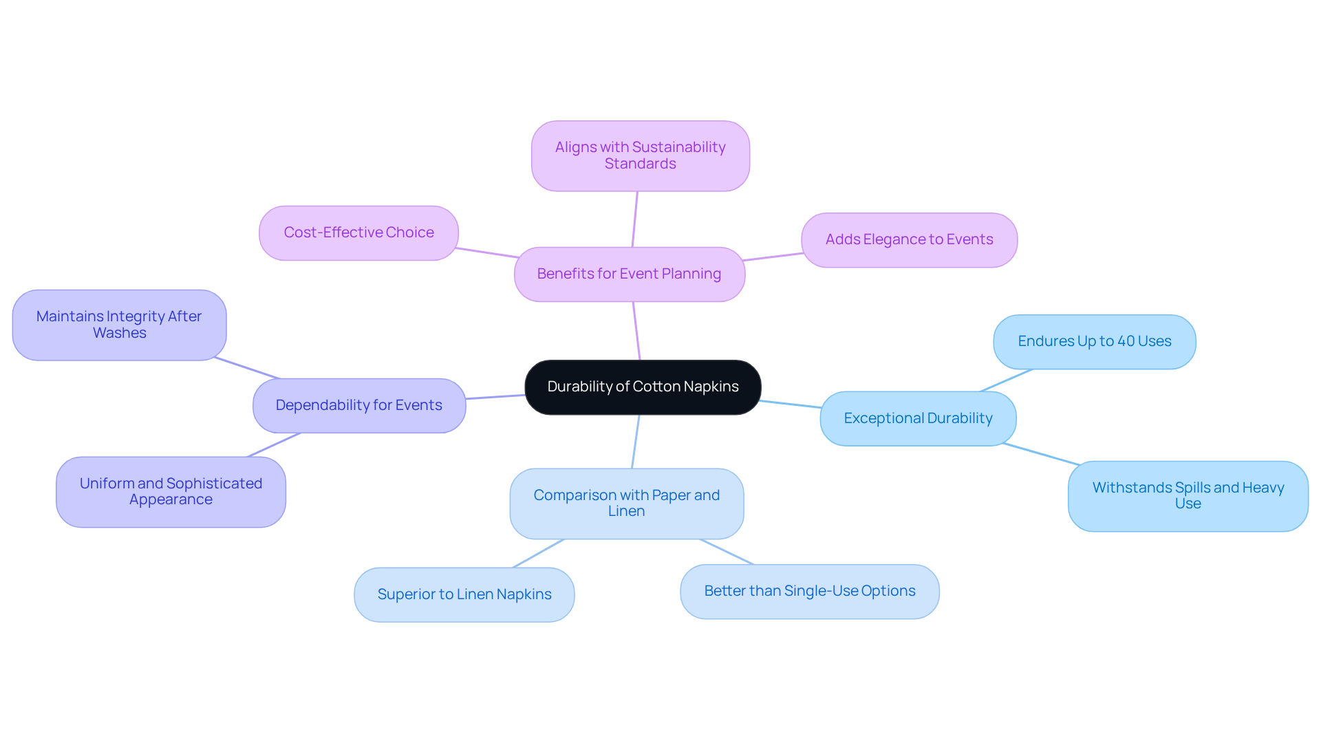 Start at the center with the main topic, then explore each branch to see the supporting points that highlight why cotton napkins are a superior choice for events.