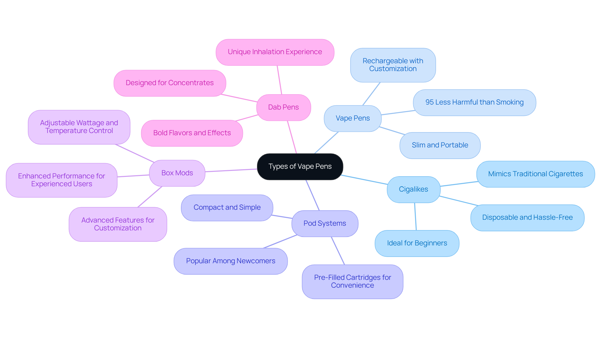 The central node represents the main topic of vape pens, while each branch shows a different type of device. Follow the branches to learn about the unique features and benefits of each type, helping you find the right vape for your needs. The central node represents the main topic of vape pens, while each branch shows a different type of device. Follow the branches to learn about the unique features and benefits of each type, helping you find the right vape for your needs.