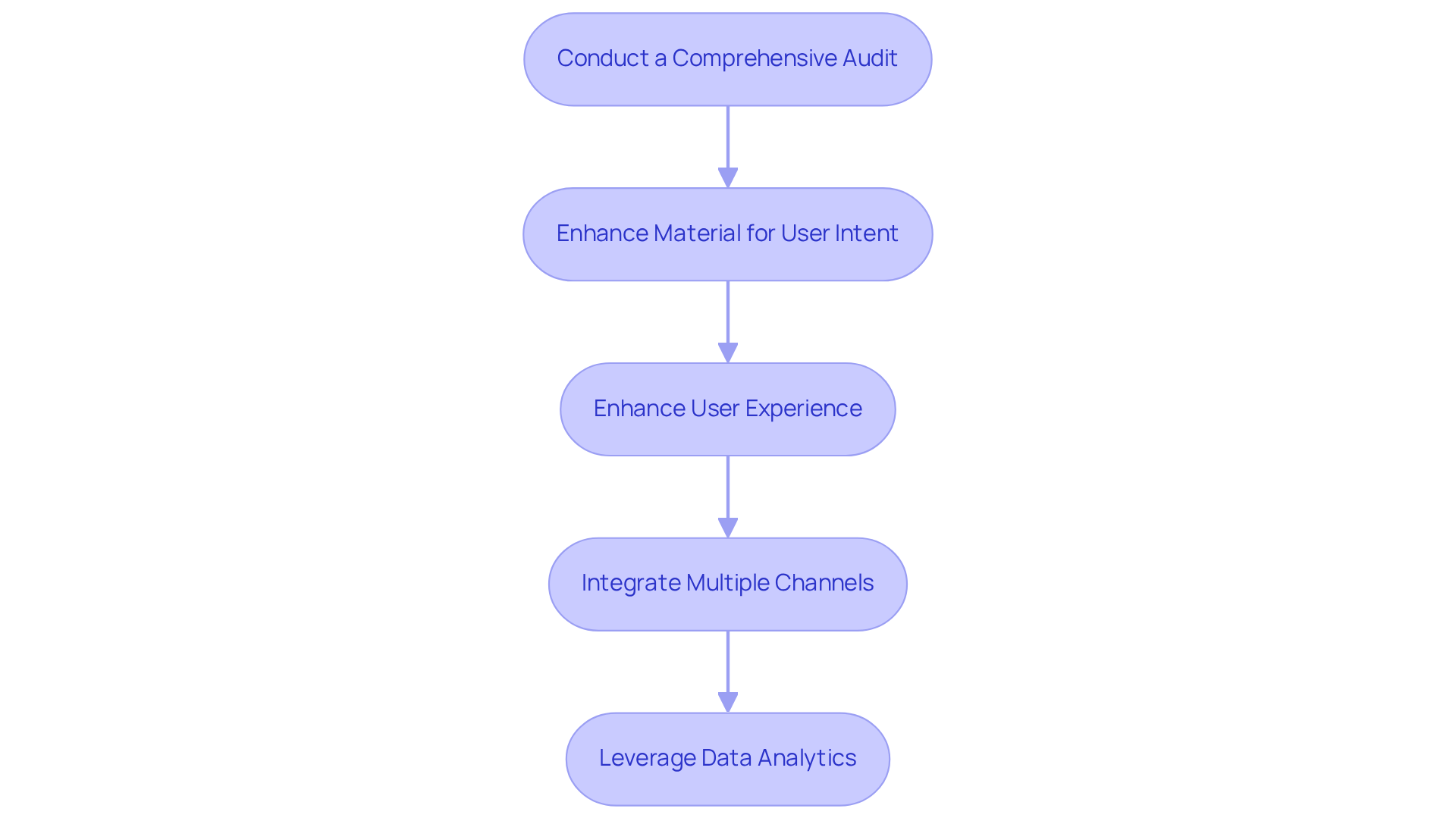 Each box represents a crucial step in the process of implementing SXO strategies. Follow the arrows to see how each step leads to the next, guiding you through the entire implementation journey.