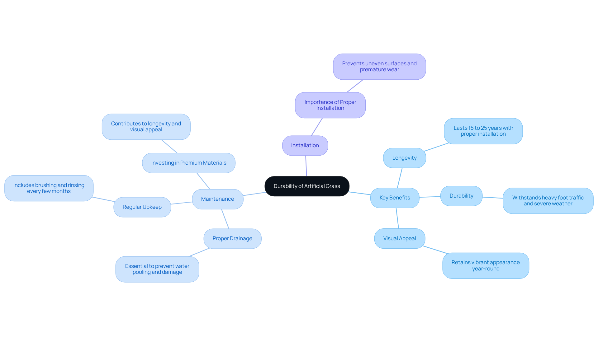 This mindmap illustrates the key aspects of artificial grass durability. Start at the center with the main topic, then explore the branches to see the benefits, maintenance tips, and installation importance. Each branch provides a quick overview of what you need to know about keeping your artificial grass in top shape.