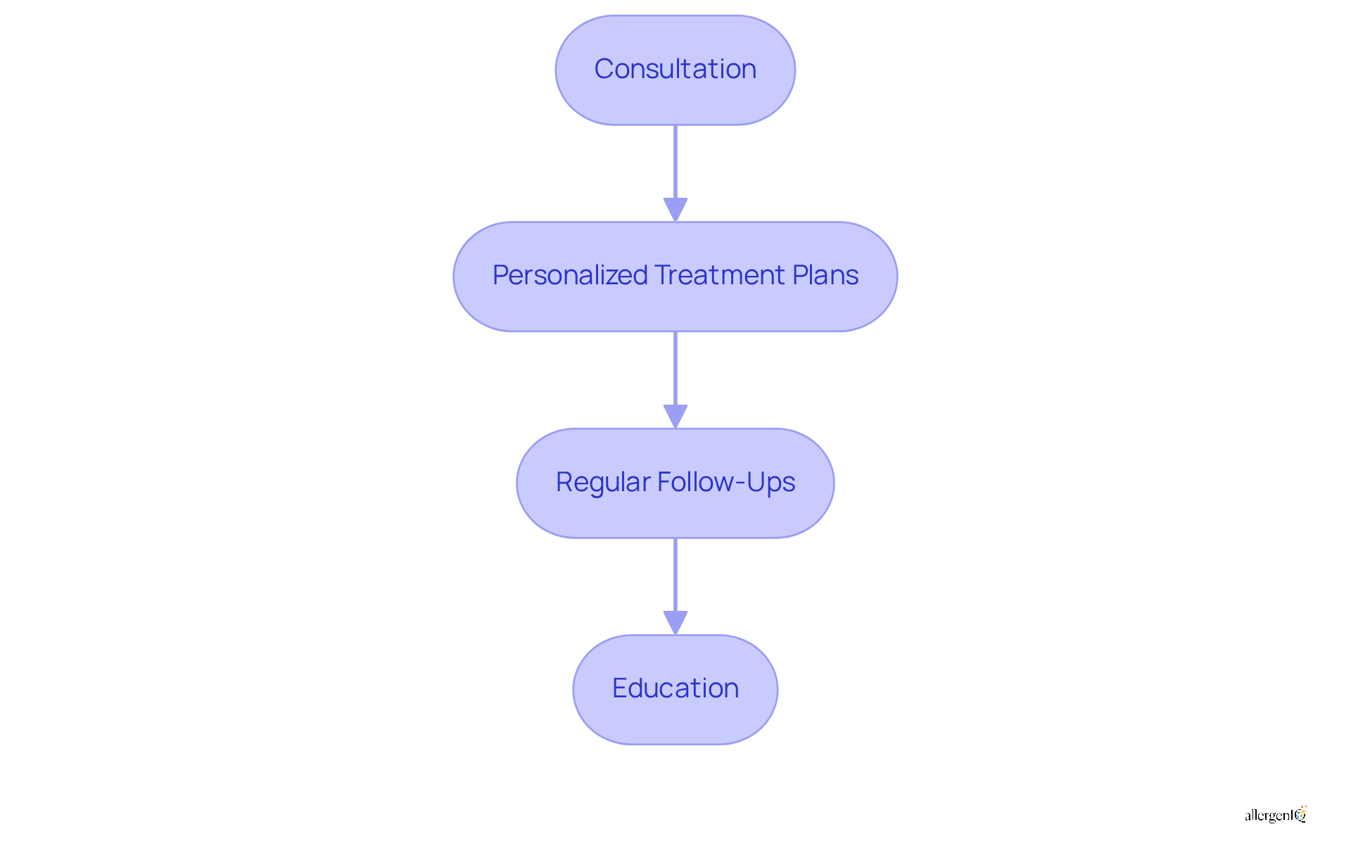 Each box represents a step in the process of managing cedar allergy with an allergist. Follow the arrows to see how to move from one step to the next for effective care.