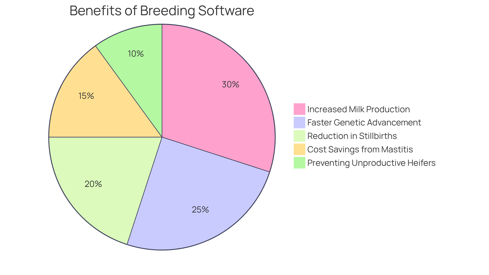 Each slice of the pie shows a different benefit of using breeding software. The larger the slice, the more significant the impact on dairy farming productivity and cost savings. Each slice of the pie shows a different benefit of using breeding software. The larger the slice, the more significant the impact on dairy farming productivity and cost savings.