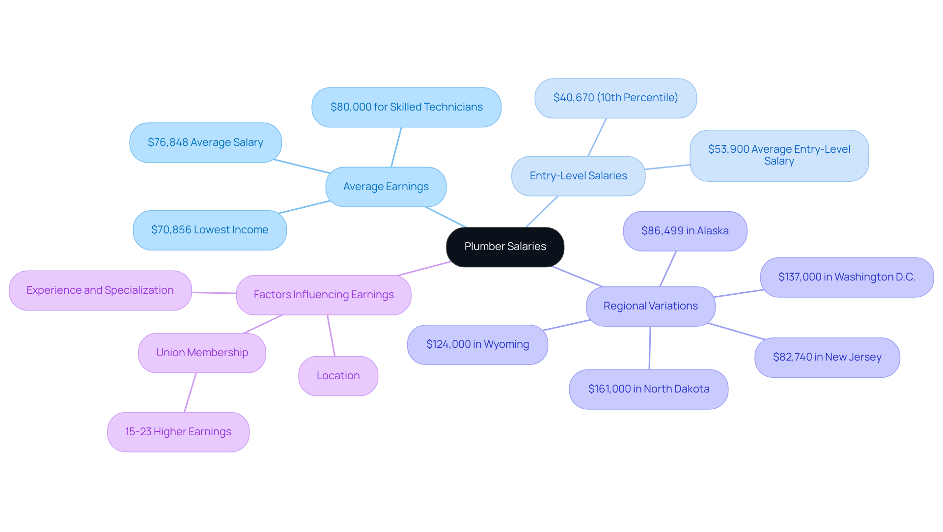 The center of the mindmap shows the main topic of plumber salaries. From there, you can explore various branches that represent different aspects affecting salaries, such as average pay, entry-level wages, and how location or union membership can influence earnings.