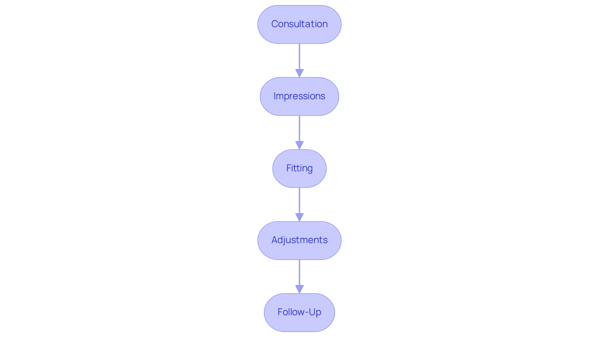 Each box represents a step in the process of getting your denture. Follow the arrows to see how you move from one step to the next, ensuring a smooth journey to your new smile!