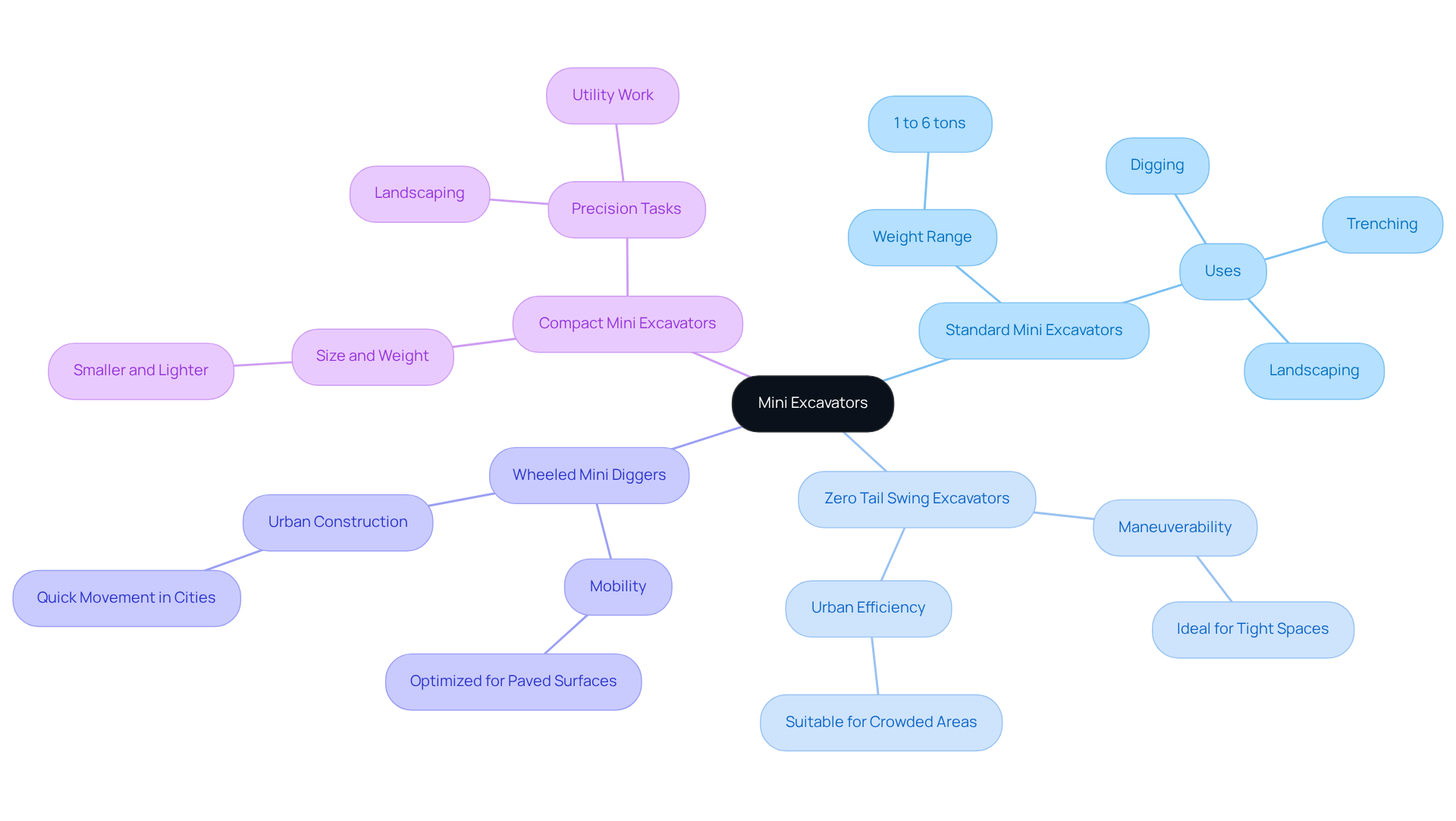 This mindmap starts with the main topic of mini excavators at the center. Each branch represents a different type of mini excavator, and the sub-branches explain what each type is best used for. This layout helps you quickly see which excavator might be right for your project.