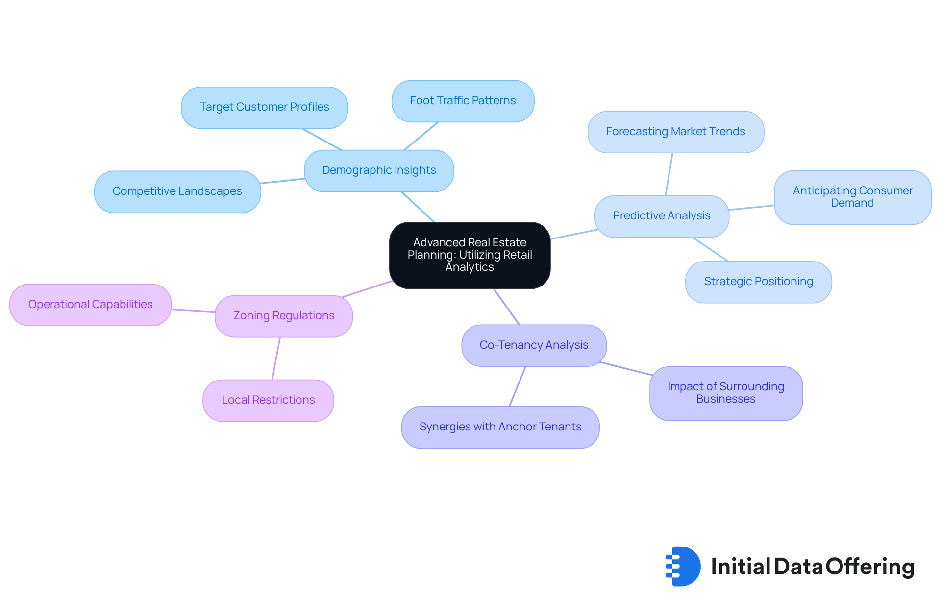 The central node represents the main topic, while the branches show different aspects of how retail analytics can optimize real estate planning. Each sub-branch provides more detailed insights or strategies related to that aspect. The central node represents the main topic, while the branches show different aspects of how retail analytics can optimize real estate planning. Each sub-branch provides more detailed insights or strategies related to that aspect.