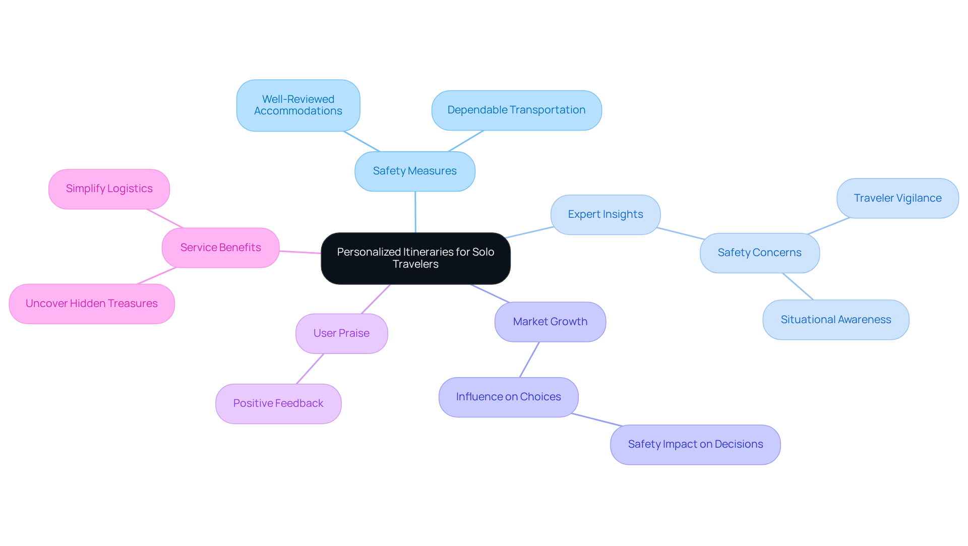 The central node represents the main theme, while the branches show different aspects of how personalized itineraries enhance safety and comfort for solo travelers. Each branch connects to specific details, making it easy to understand the overall picture.