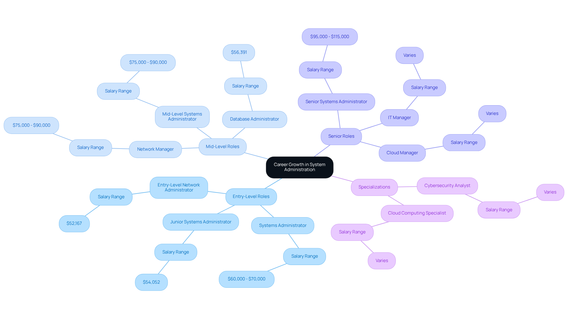 The central node represents the overall career growth in system administration. Each branch outlines different job levels, with sub-branches detailing specific roles and salaries. The color coding helps to differentiate between entry, mid, and senior levels, making it easier to understand the progression. The central node represents the overall career growth in system administration. Each branch outlines different job levels, with sub-branches detailing specific roles and salaries. The color coding helps to differentiate between entry, mid, and senior levels, making it easier to understand the progression.