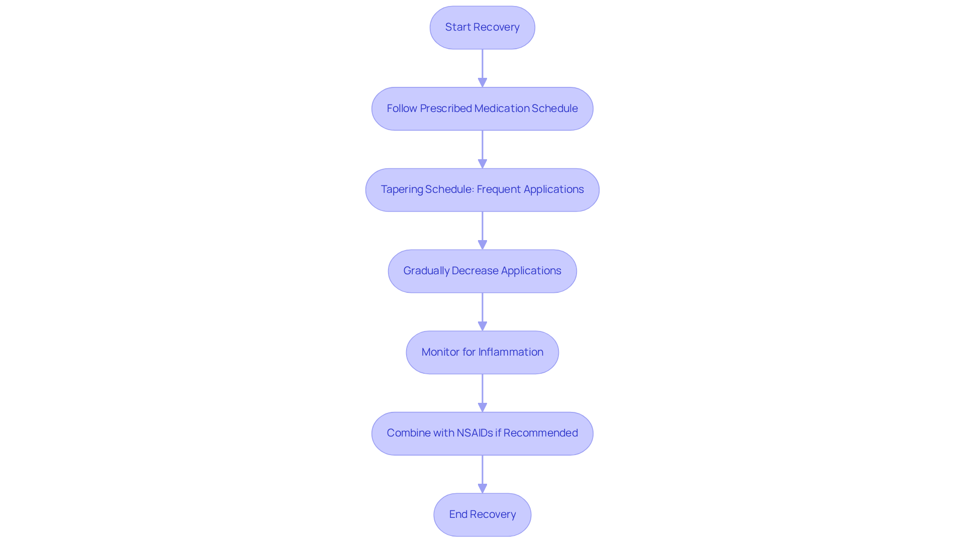 This flowchart guides you through the steps to take after cataract surgery using corticosteroid eye drops. Start at the top and follow the arrows to see what you should do next for a smoother recovery. Each box represents an important step in managing your healing process. This flowchart guides you through the steps to take after cataract surgery using corticosteroid eye drops. Start at the top and follow the arrows to see what you should do next for a smoother recovery. Each box represents an important step in managing your healing process.