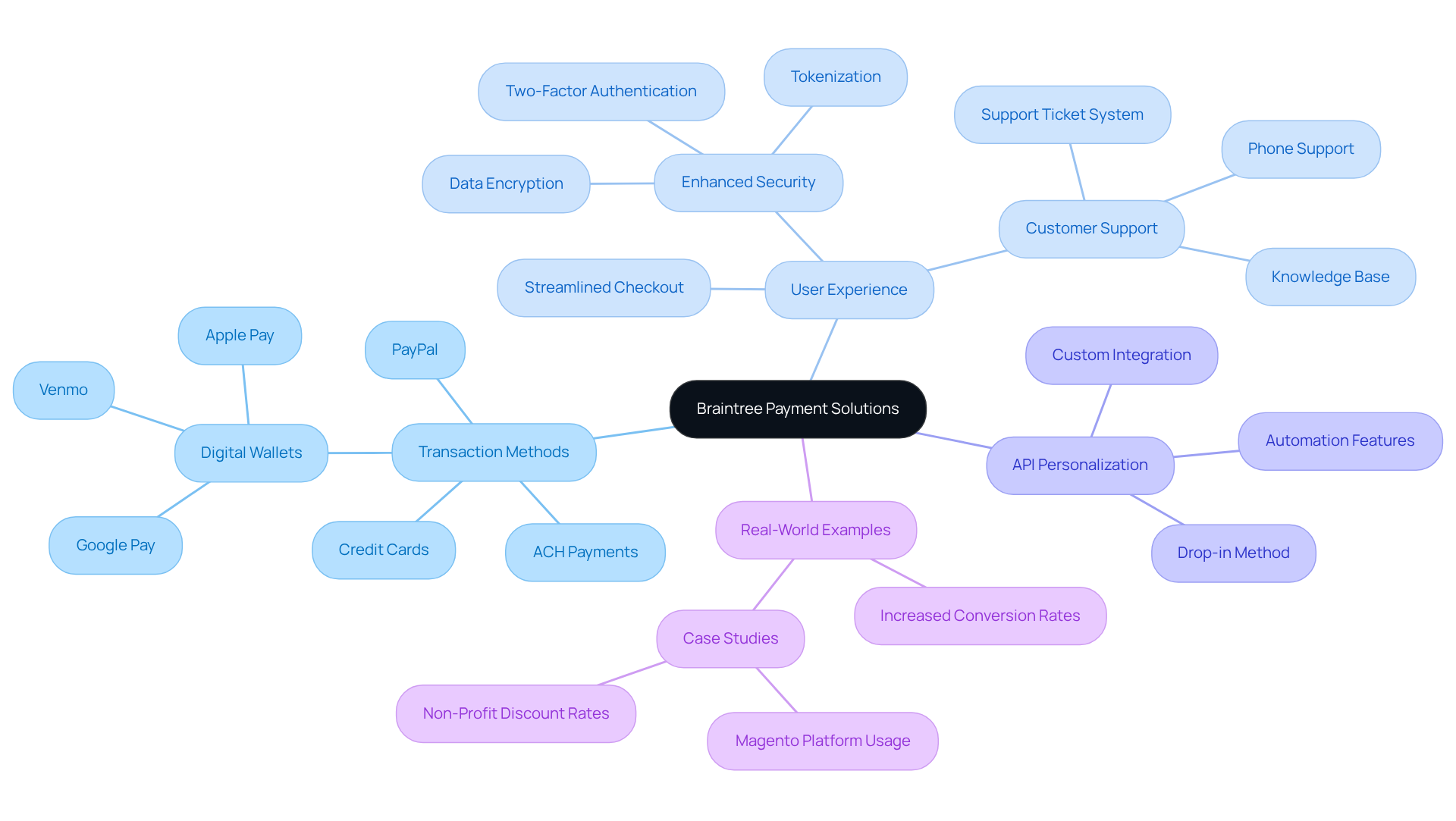 Start at the center with Braintree's core offerings, then explore each branch to understand the various features and benefits that contribute to its effectiveness in mobile and web transactions.