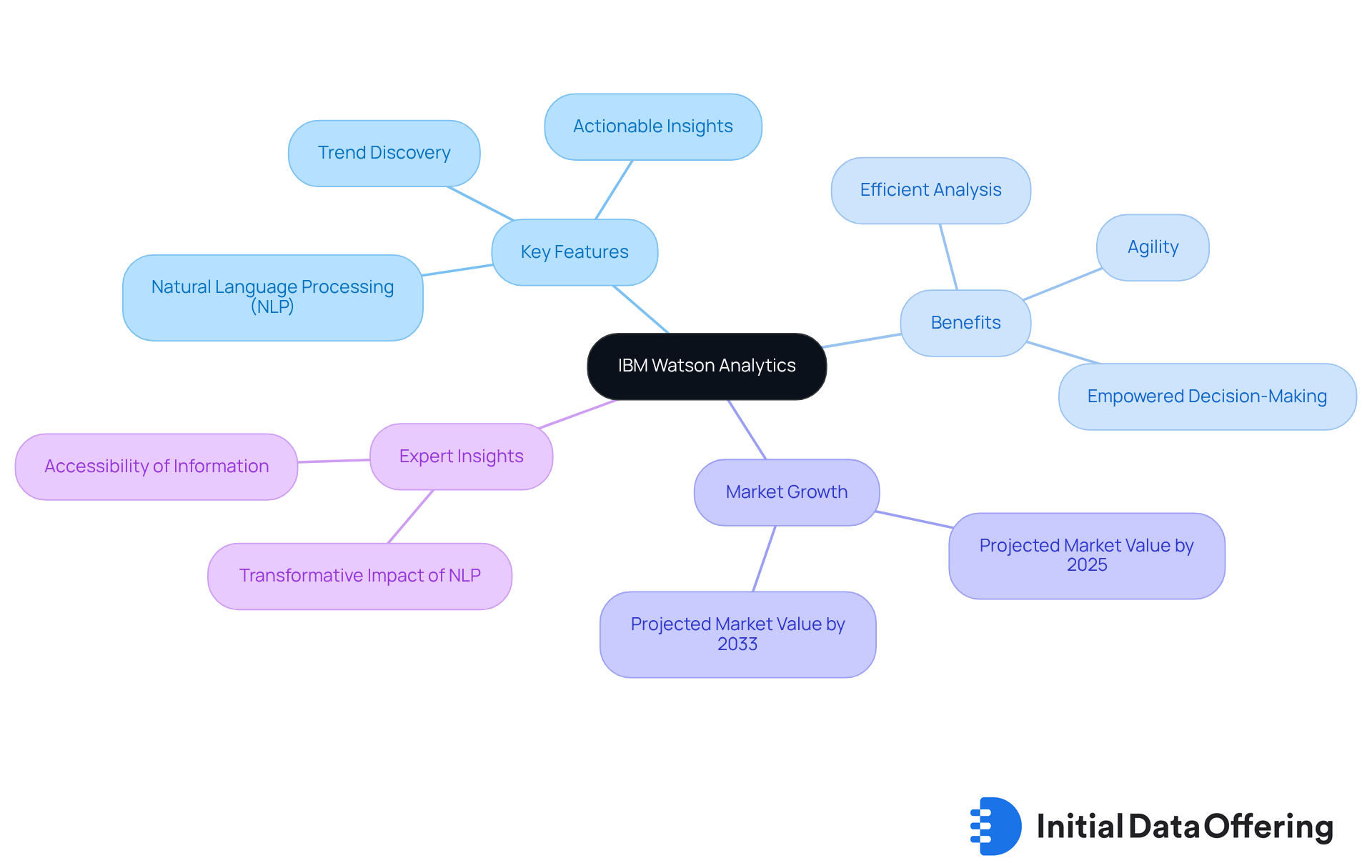The central node represents the platform, and the branches show its features, benefits, and market trends. Each color-coded branch helps you quickly identify different aspects of Watson Analytics.