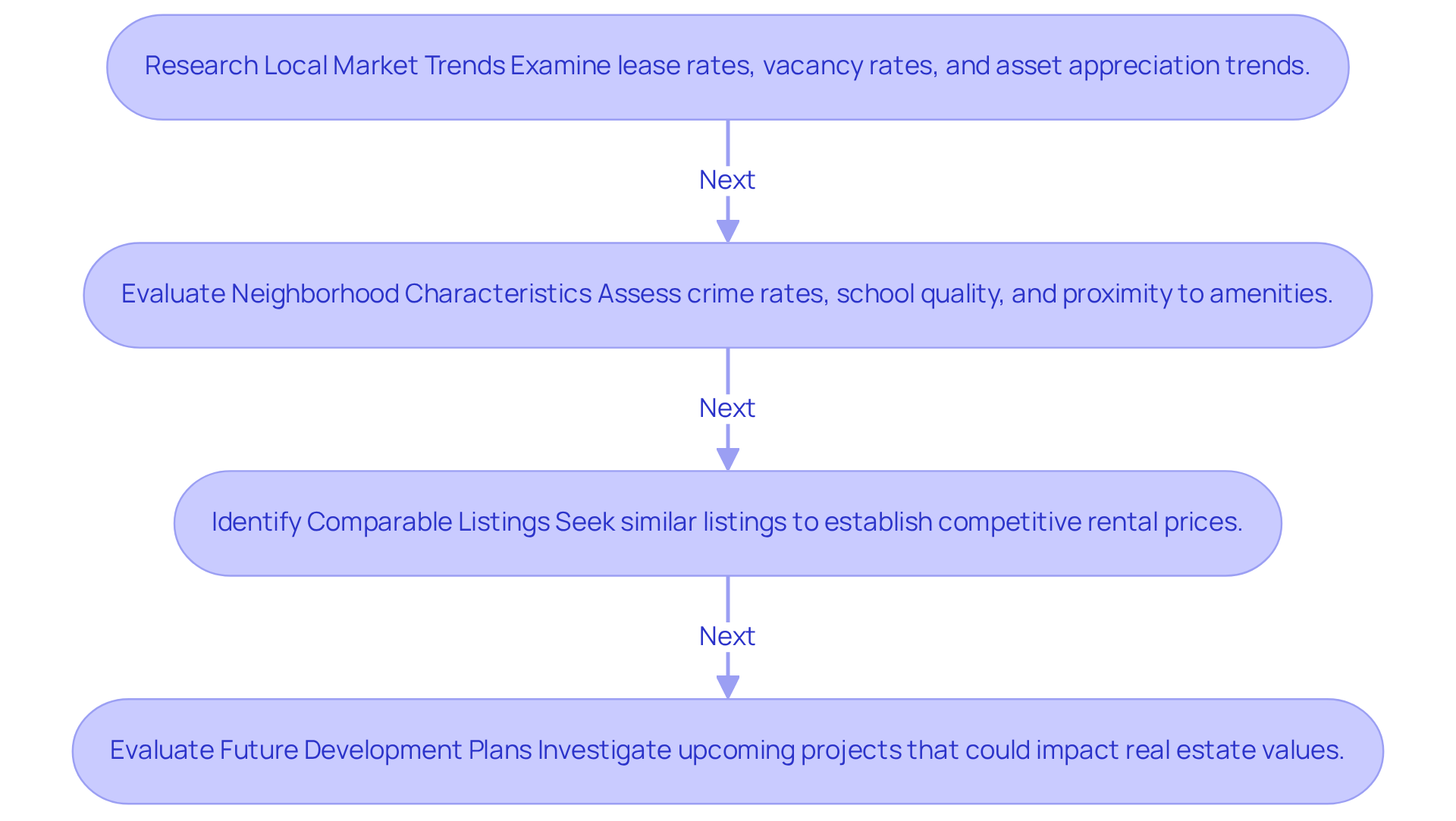 Each box represents a step in the analysis process. Follow the arrows to see the order in which these steps should be completed for a thorough understanding of the market and neighborhood. Each box represents a step in the analysis process. Follow the arrows to see the order in which these steps should be completed for a thorough understanding of the market and neighborhood.