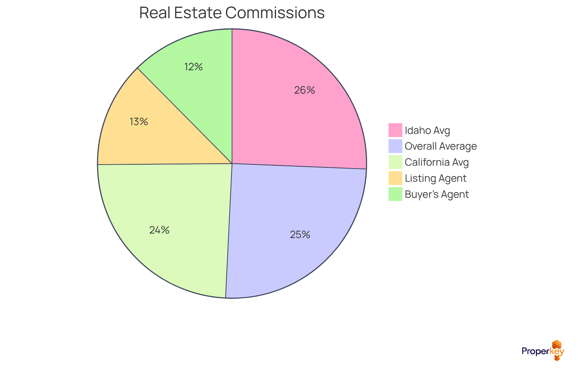 Each slice of the pie represents a different part of the real estate commission structure. The larger the slice, the bigger the percentage of the total commission that it represents. This helps you see how much each party typically earns and how state averages compare to the national average.