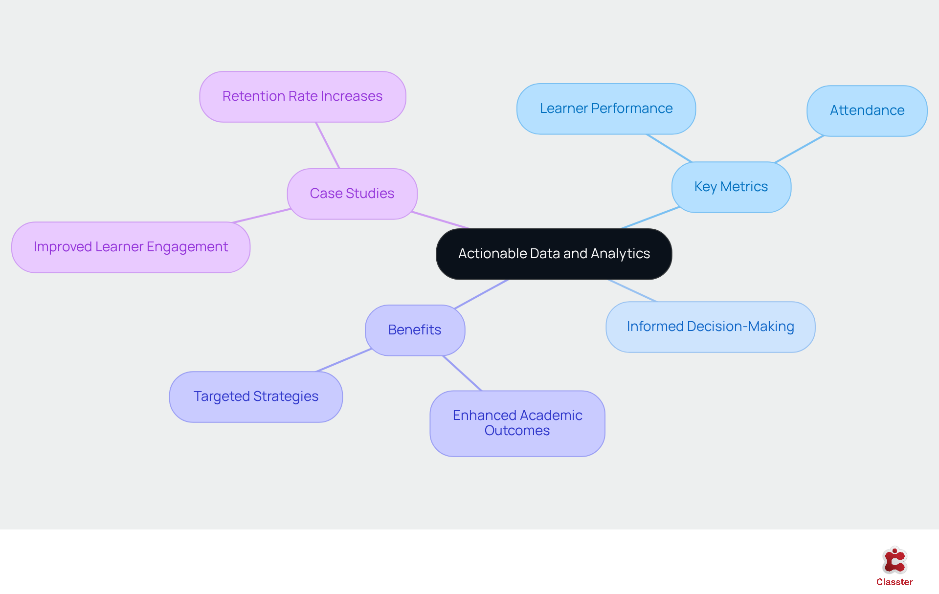 Start at the center with the main topic, then explore each branch to see how analytics influence decision-making and improve educational outcomes.