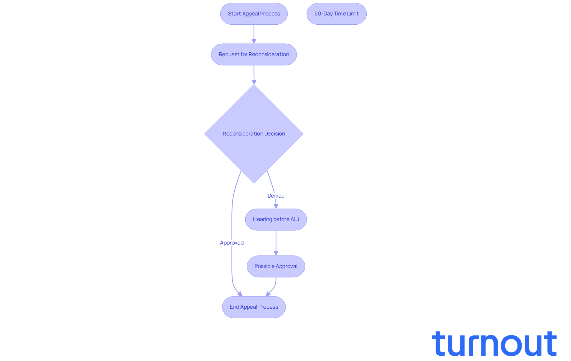 Each box represents a step in the appeals process. Follow the arrows to see how to navigate from one stage to the next, and remember the importance of timely action. Each box represents a step in the appeals process. Follow the arrows to see how to navigate from one stage to the next, and remember the importance of timely action.