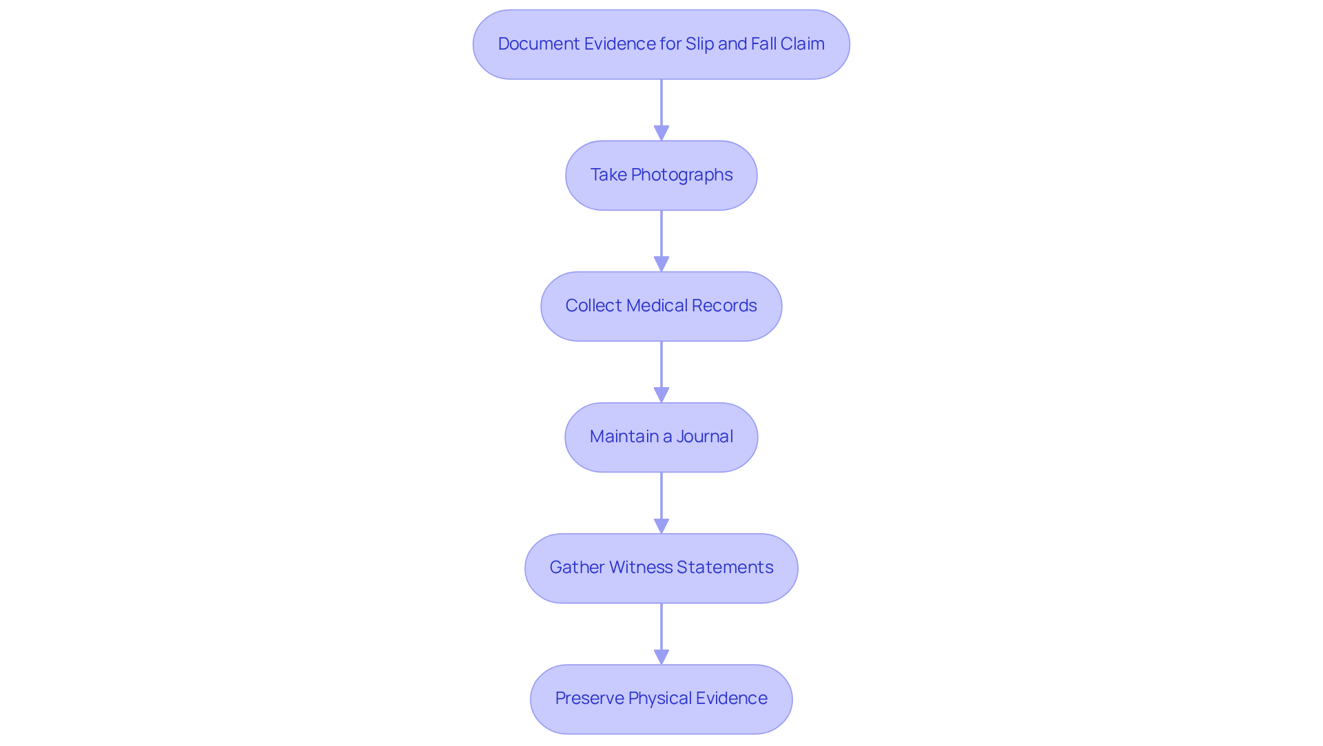 Follow each step from the top down to ensure you gather all necessary evidence for your slip and fall claim. Each box represents a crucial action that can strengthen your case.