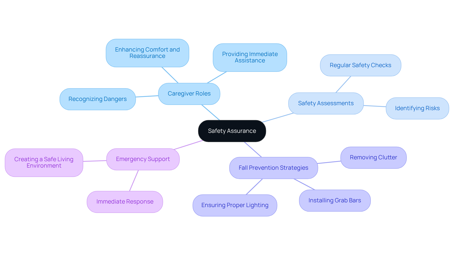 Start with the central idea of safety assurance, then explore how caregivers contribute—each branch represents a different aspect of their role, showing how these actions support the well-being of individuals.