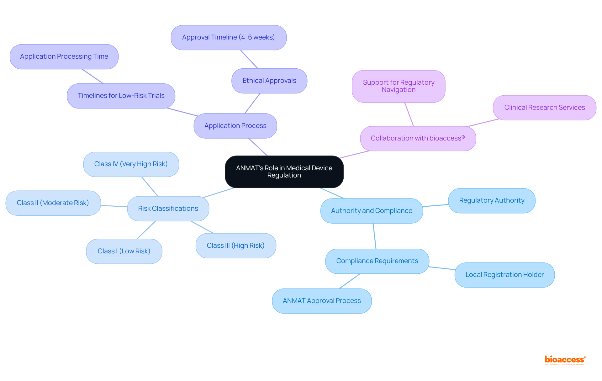 This mindmap starts with ANMAT at the center, branching out to show its responsibilities and the classification system for medical devices. Each branch highlights key aspects of the regulatory process, helping you understand how everything connects and the steps needed for compliance.