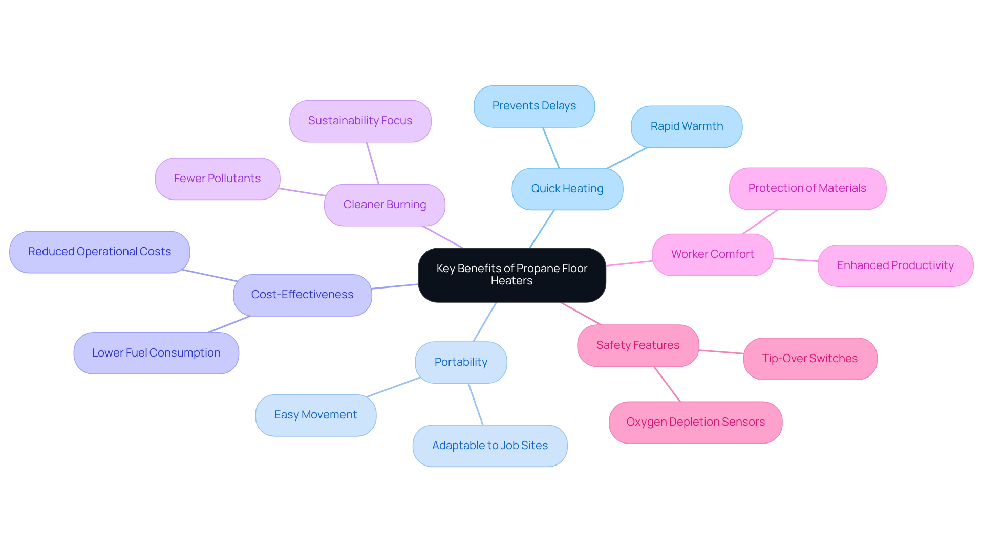 This mindmap starts with the main idea in the center and branches out to show the various benefits of propane floor heaters. Each branch represents a different advantage, and the sub-branches provide more details. This layout helps you see how each benefit contributes to the overall effectiveness of propane heaters in construction.