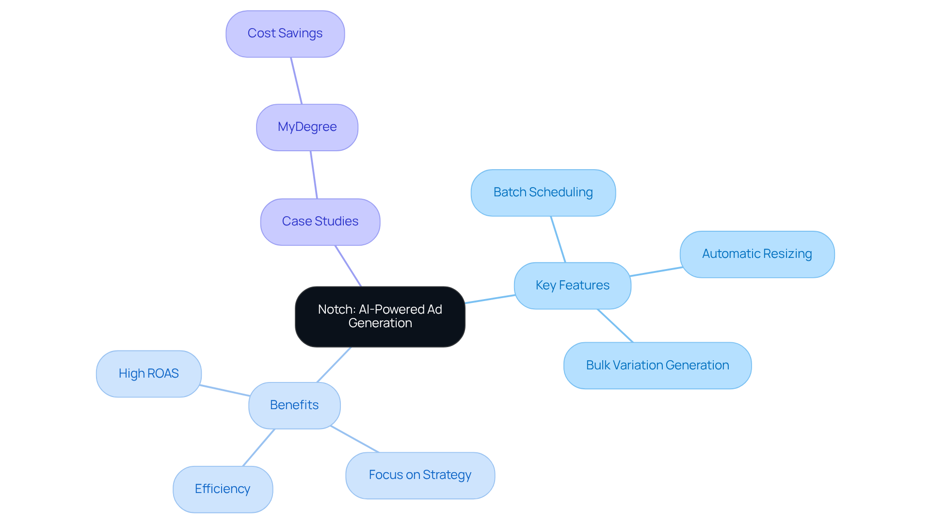The central node represents Notch's ad generation platform. Each branch shows key features, benefits, and real-world examples, helping you understand how this AI solution can enhance advertising efforts.