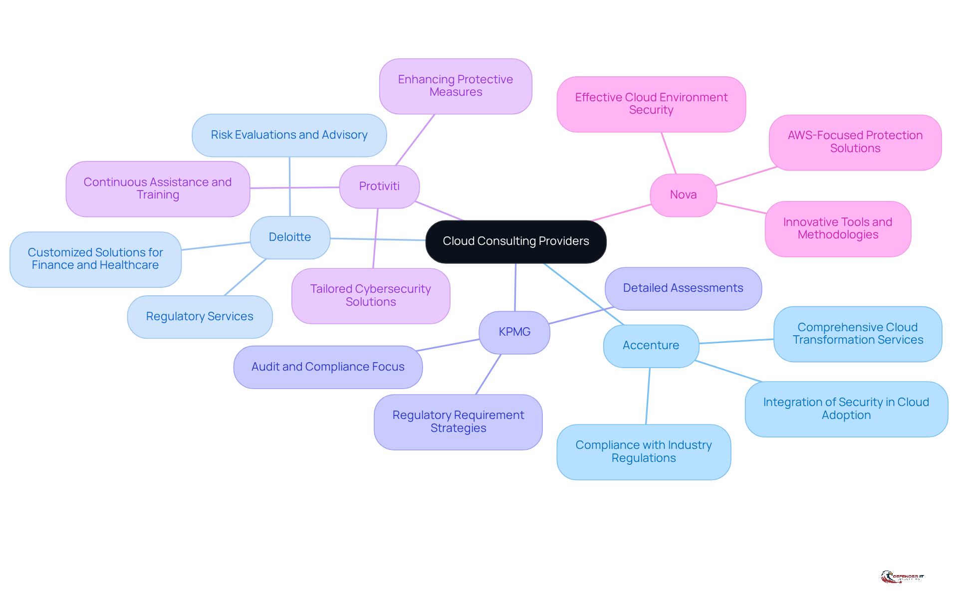This mindmap shows different cloud consulting providers and what makes them unique. Each branch represents a provider, and the sub-branches detail their specific services related to security and compliance. Follow the branches to understand how each provider addresses these challenges. This mindmap shows different cloud consulting providers and what makes them unique. Each branch represents a provider, and the sub-branches detail their specific services related to security and compliance. Follow the branches to understand how each provider addresses these challenges.