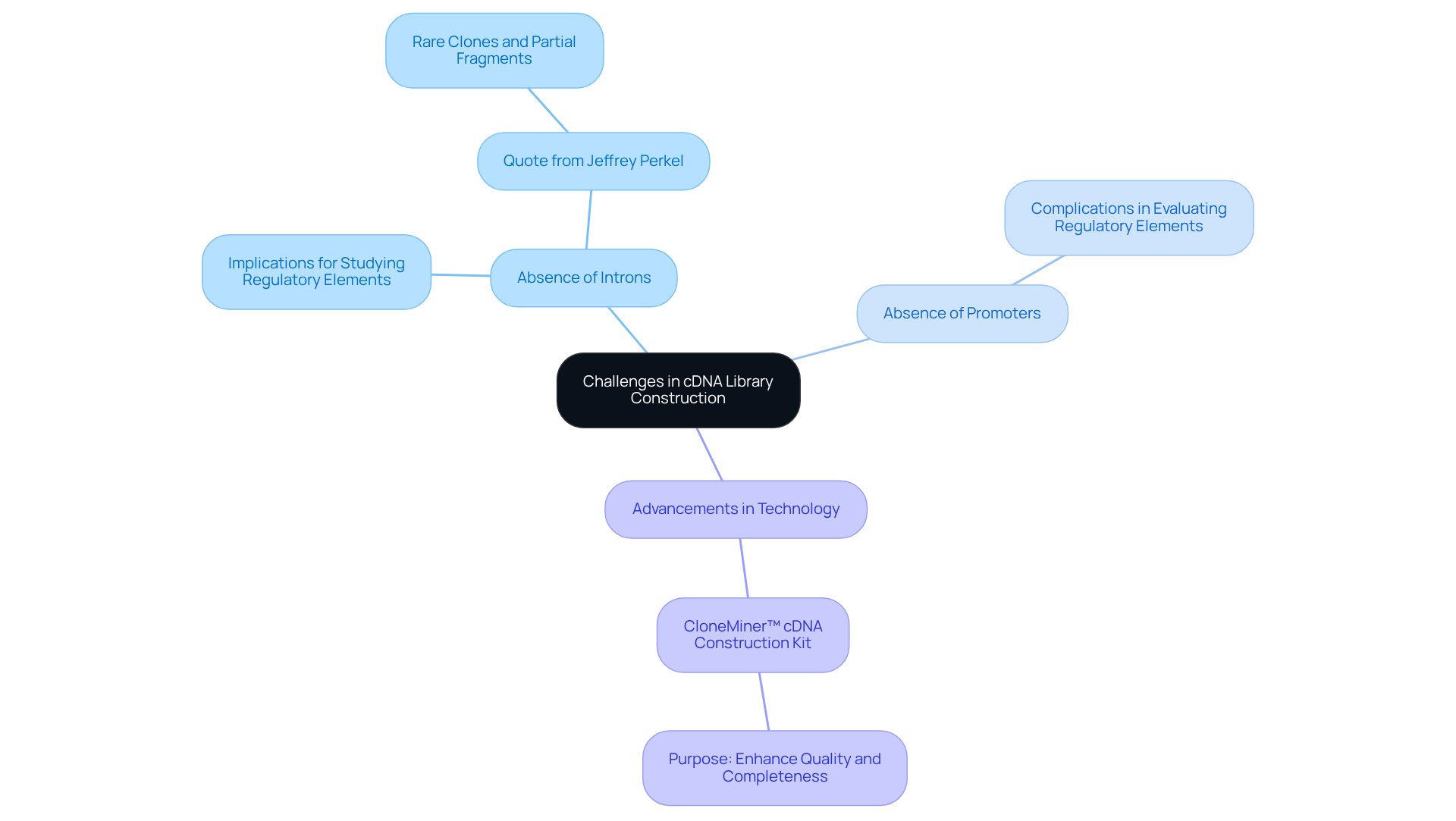 This mindmap starts with the main challenge of cDNA library construction at the center. Each branch represents a specific challenge or advancement, helping you see how they connect and what implications they have for research.