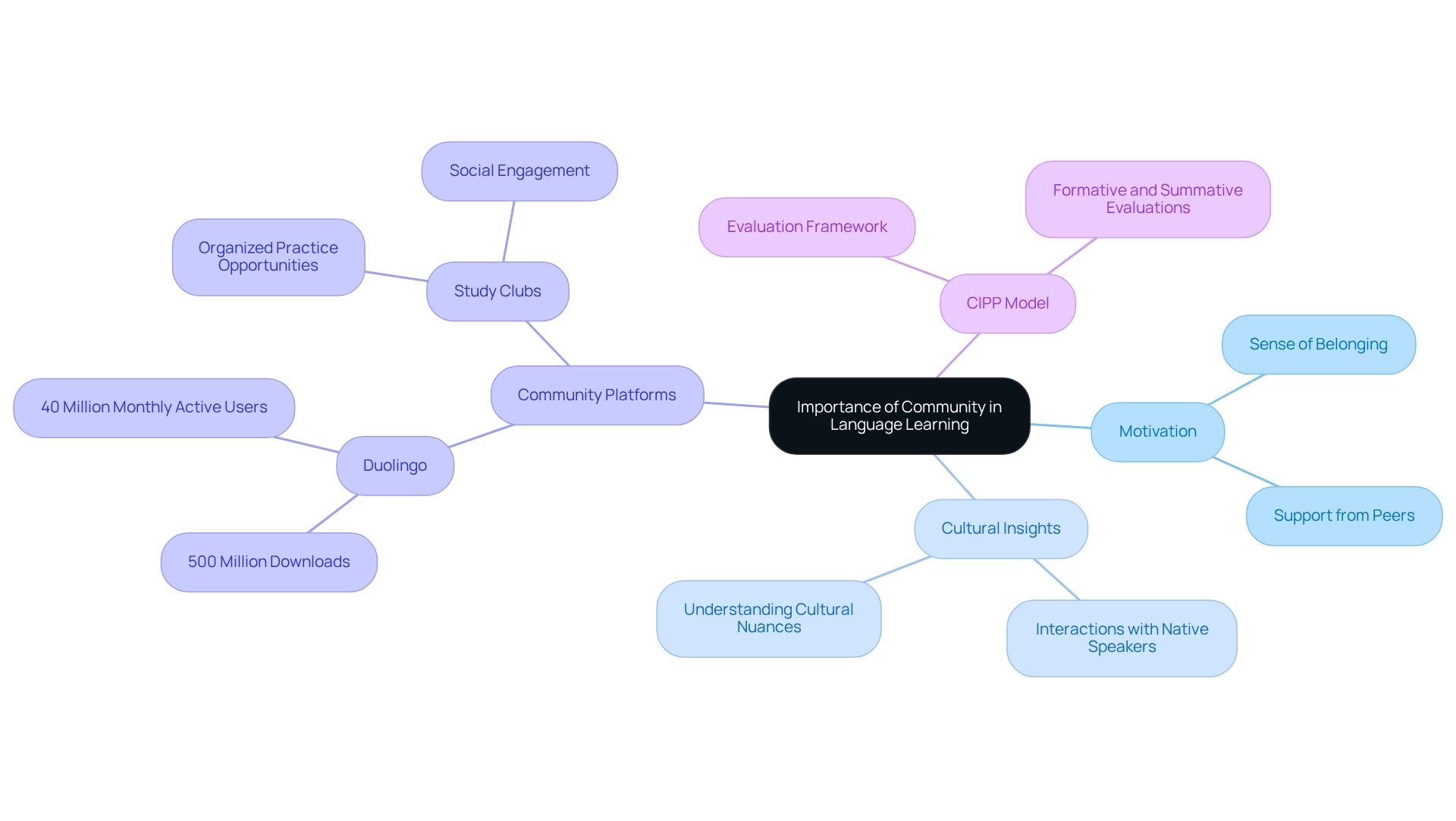 The central node represents the theme, with branches showing key areas such as Motivation, Cultural Insights, and Community Platforms.