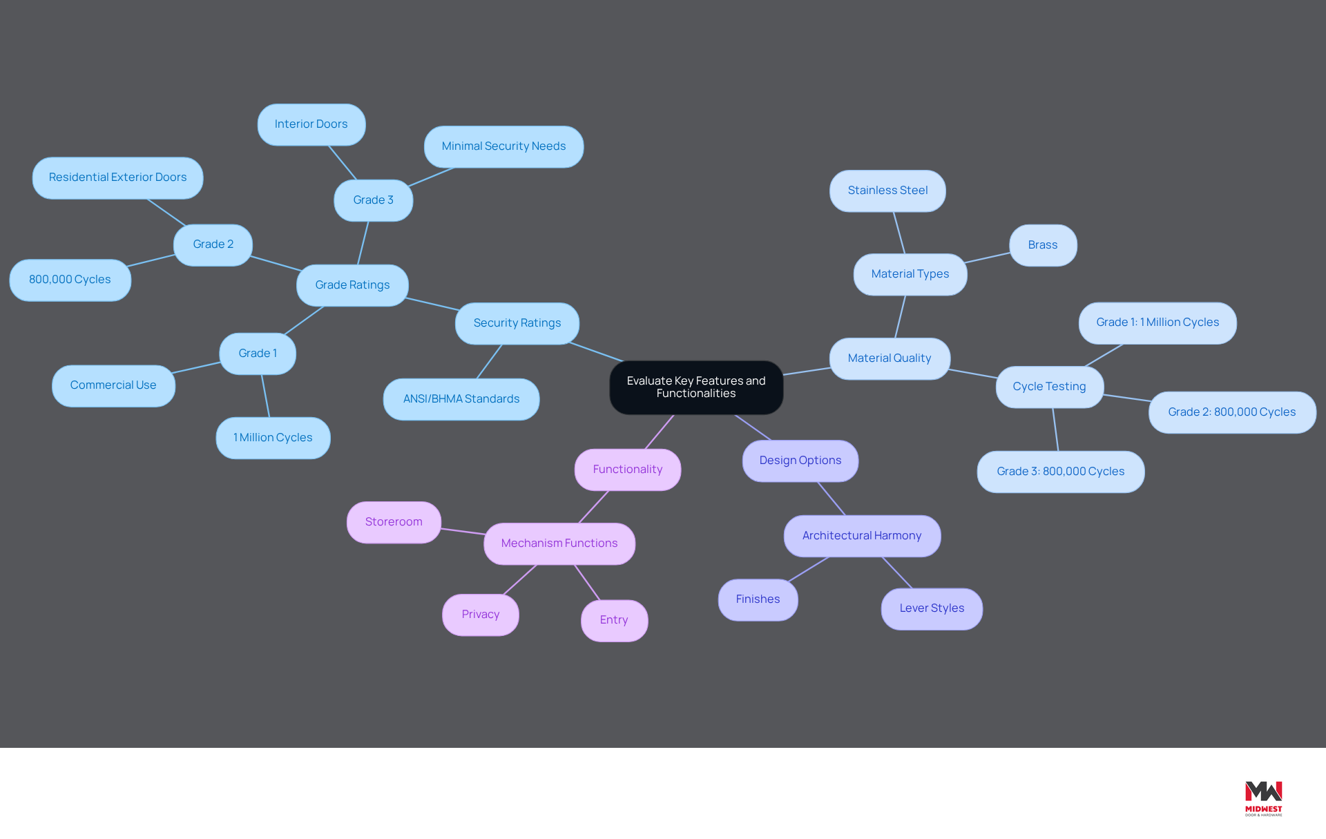 This mindmap helps you explore the essential features to consider when selecting a cylindrical lever lockset. Each branch represents a key area, and the sub-branches provide more details on what to look for in each category. This mindmap helps you explore the essential features to consider when selecting a cylindrical lever lockset. Each branch represents a key area, and the sub-branches provide more details on what to look for in each category.