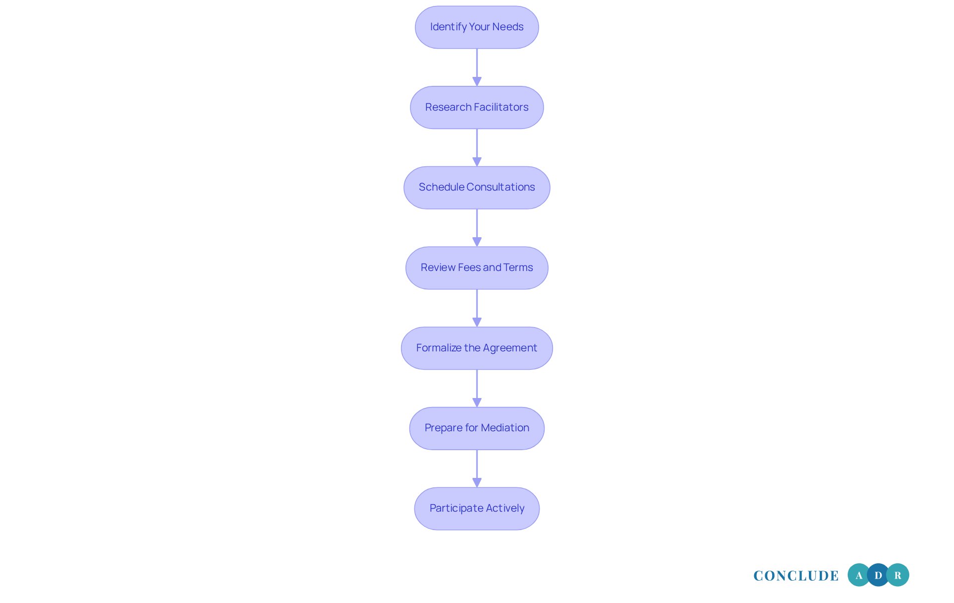 Follow the arrows from the top to the bottom to see the steps you need to take to engage an attorney mediator. Each box represents a key action in the process, helping you navigate your way smoothly.