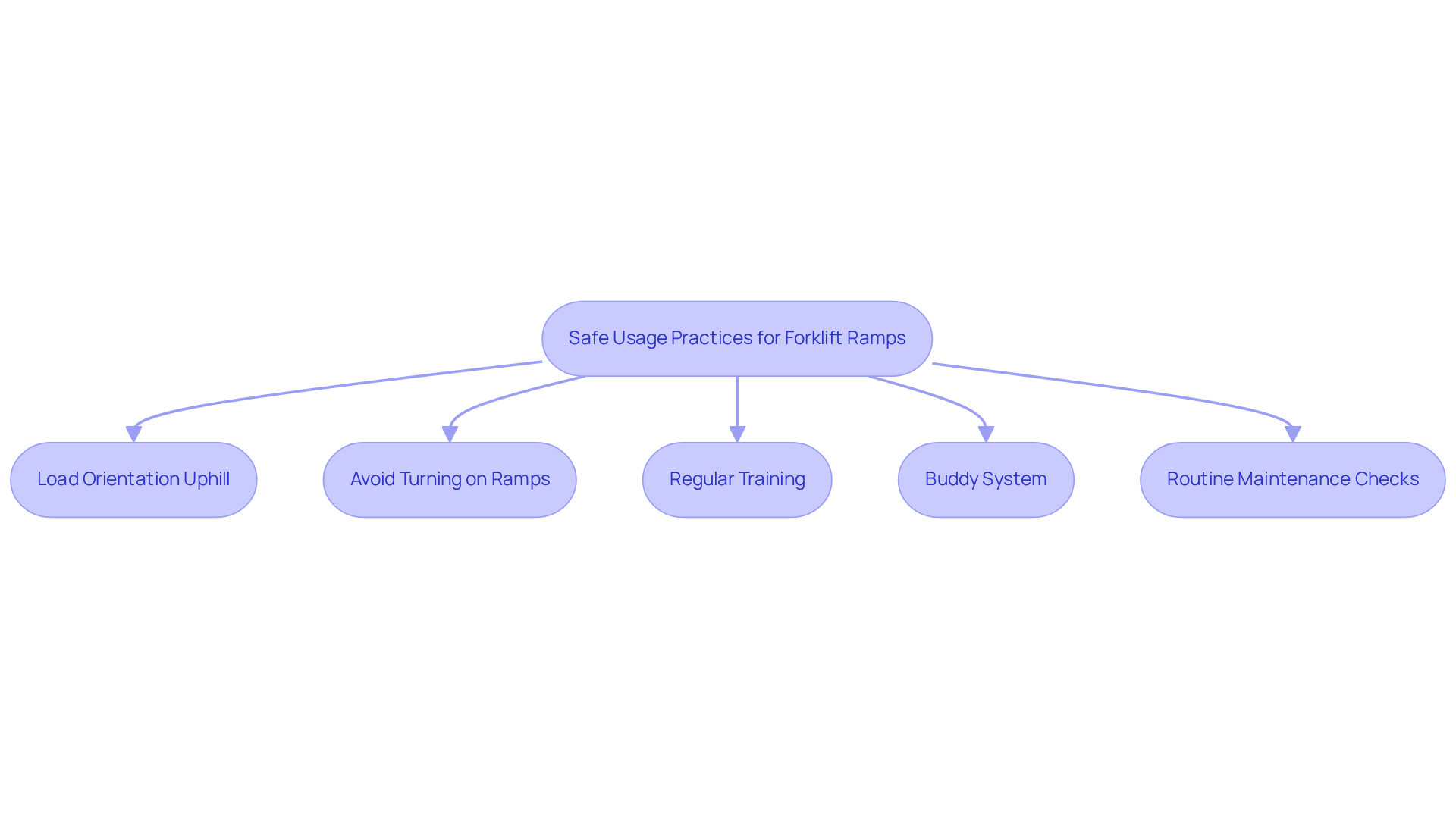 Follow the arrows to see the recommended practices for safely using forklift ramps. Each step is crucial for preventing accidents - the green boxes represent safe actions, while the red highlights important warnings.
