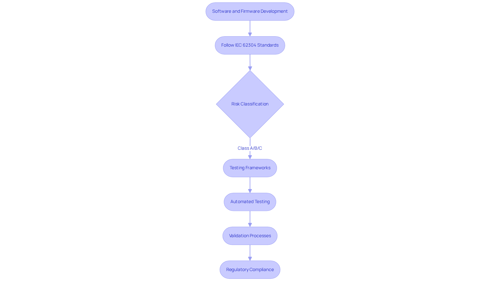 This flowchart outlines the key steps in developing software for medical devices. Each box represents a stage in the process, showing how the development follows strict standards and includes thorough testing to ensure safety and compliance. This flowchart outlines the key steps in developing software for medical devices. Each box represents a stage in the process, showing how the development follows strict standards and includes thorough testing to ensure safety and compliance.