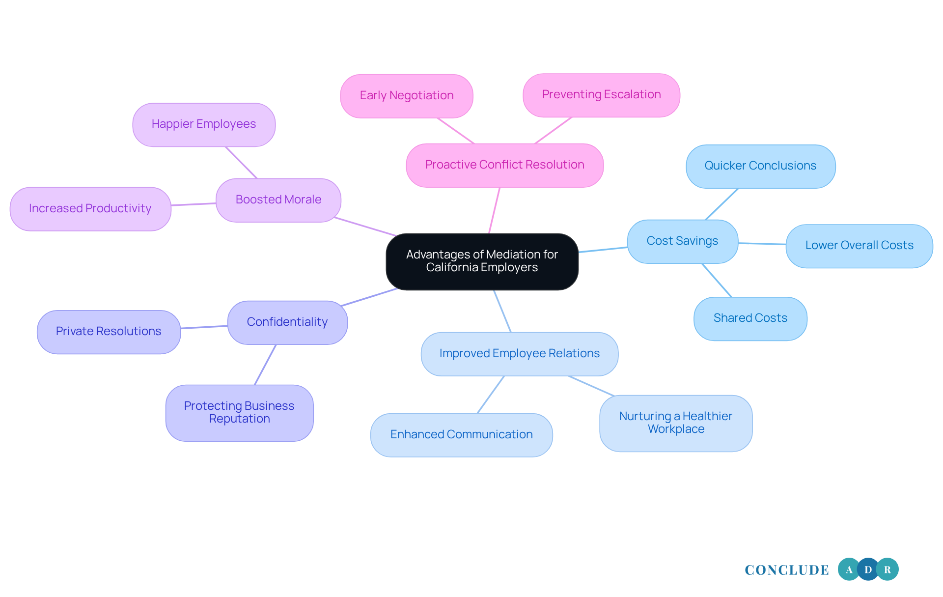 The center shows the main topic of mediation advantages, and each branch highlights a specific benefit. Follow the branches to see how each advantage contributes to a better workplace.