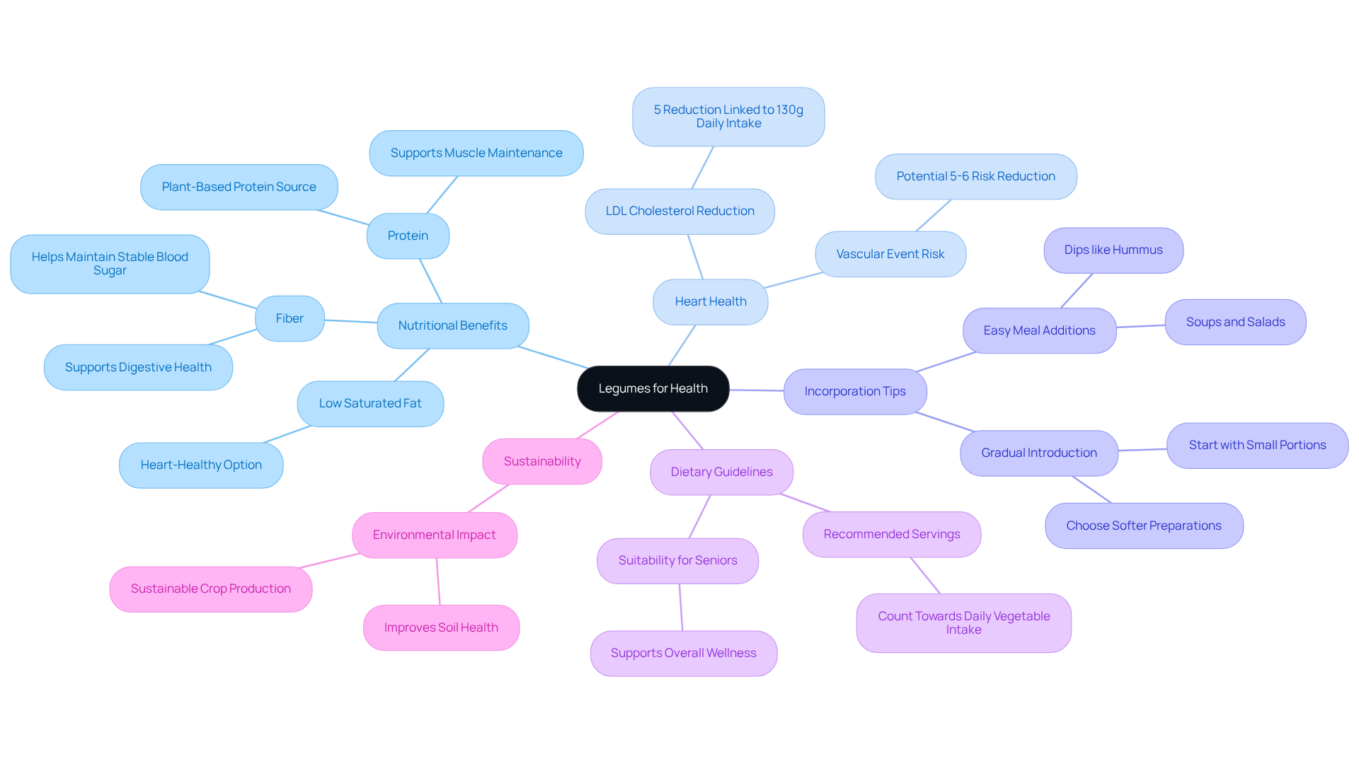 This mindmap shows how legumes contribute to health. Each branch represents a different aspect, from their nutritional value to how they can be included in meals. Follow the branches to explore the connections!