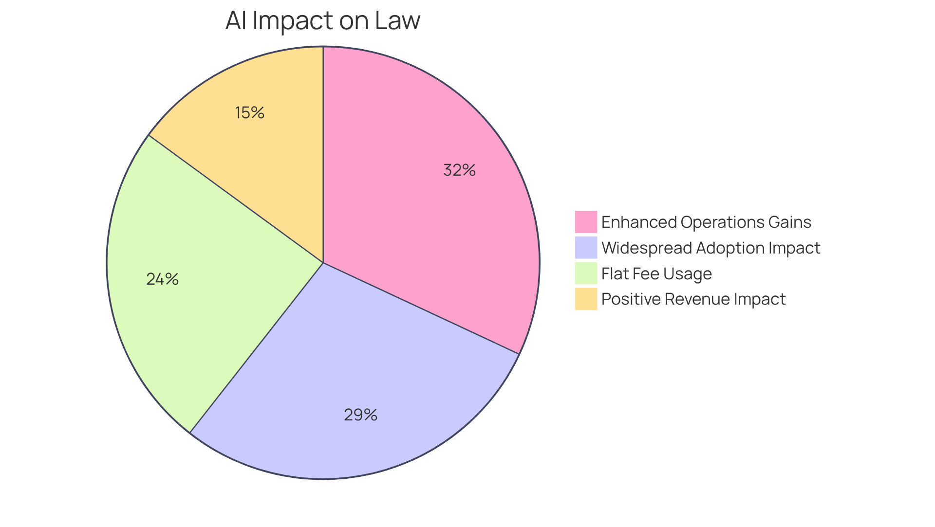 Each slice represents a different aspect of AI's impact on law firms - the larger the slice, the more attorneys reported that effect. The chart also shows how many firms are adopting flat fee pricing strategies.
