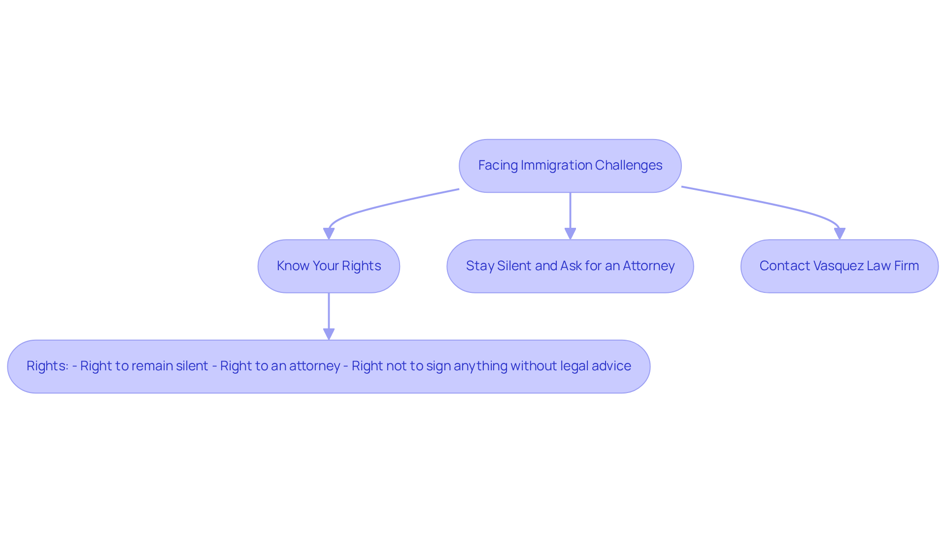 This flowchart guides you through the essential steps to take if you're facing immigration issues. Start at the top and follow the arrows to understand your rights and how to seek help effectively.