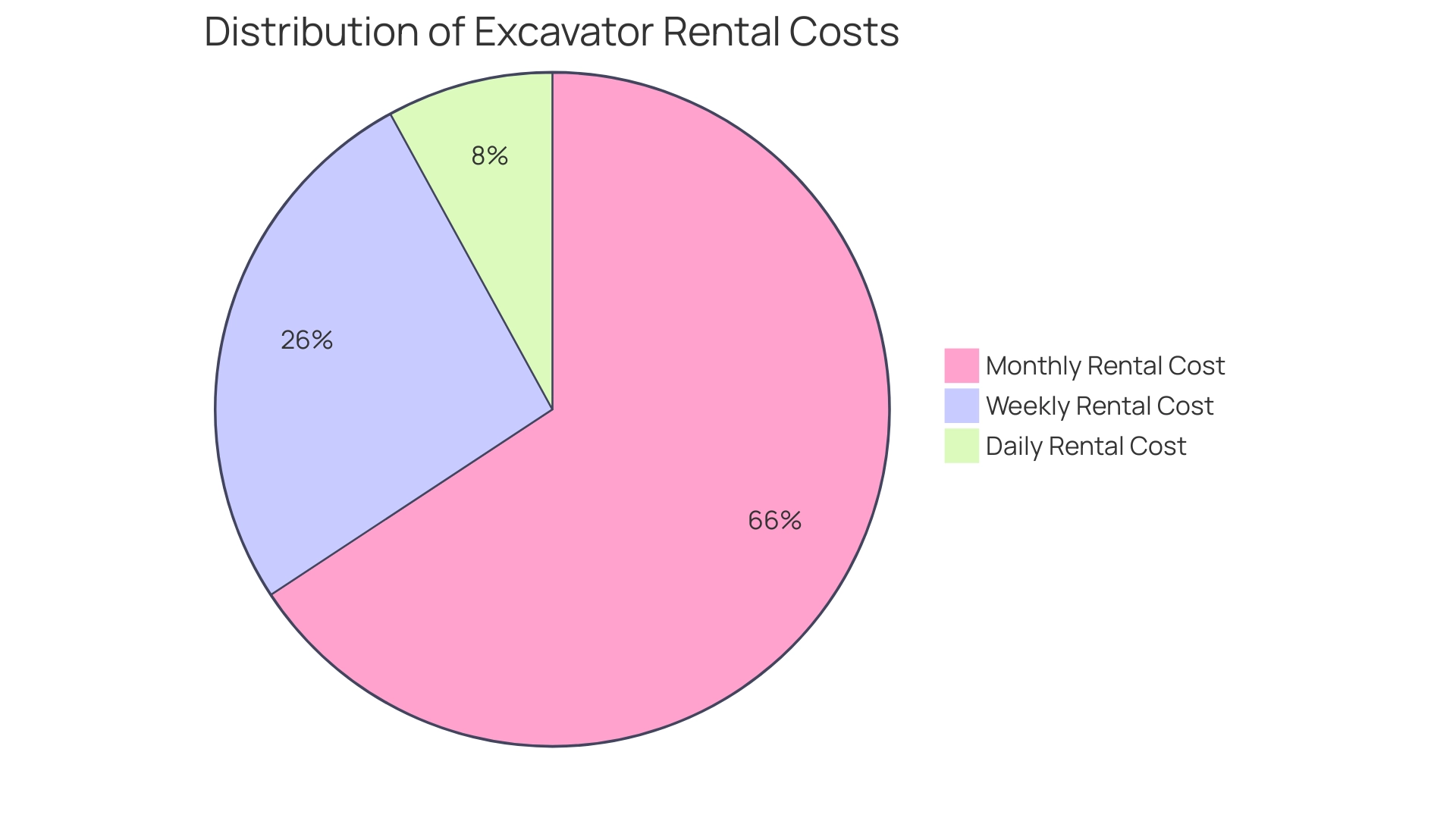 Each slice represents a rental duration (Daily, Weekly, Monthly), with sizes corresponding to their average cost ranges.