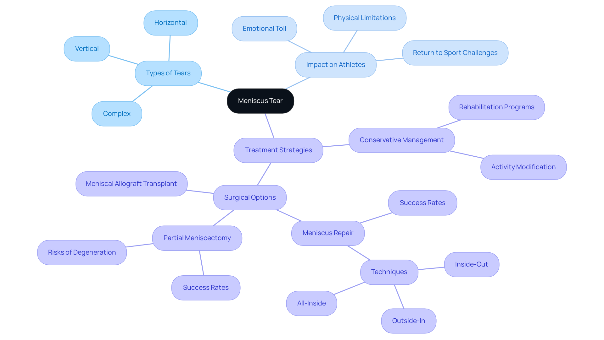 Start at the center with the main topic of meniscus tears, then explore the branches to learn about the different types of tears and how they can be treated. Each branch represents a key aspect of understanding this injury.