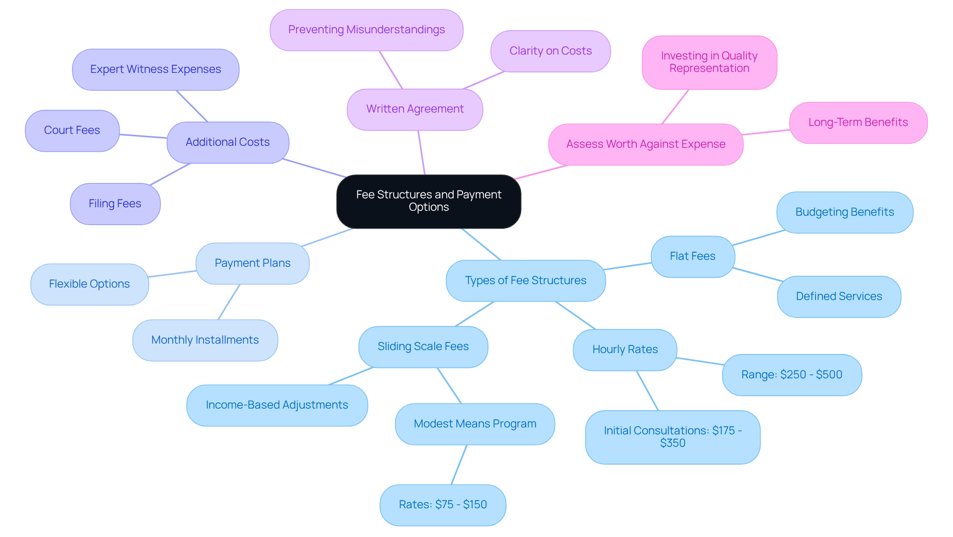 This mindmap starts with the main topic in the center and branches out into key areas of consideration when hiring an attorney. Each branch represents a different aspect of fees and payments, helping you visualize how these elements connect and support your decision-making process. This mindmap starts with the main topic in the center and branches out into key areas of consideration when hiring an attorney. Each branch represents a different aspect of fees and payments, helping you visualize how these elements connect and support your decision-making process.