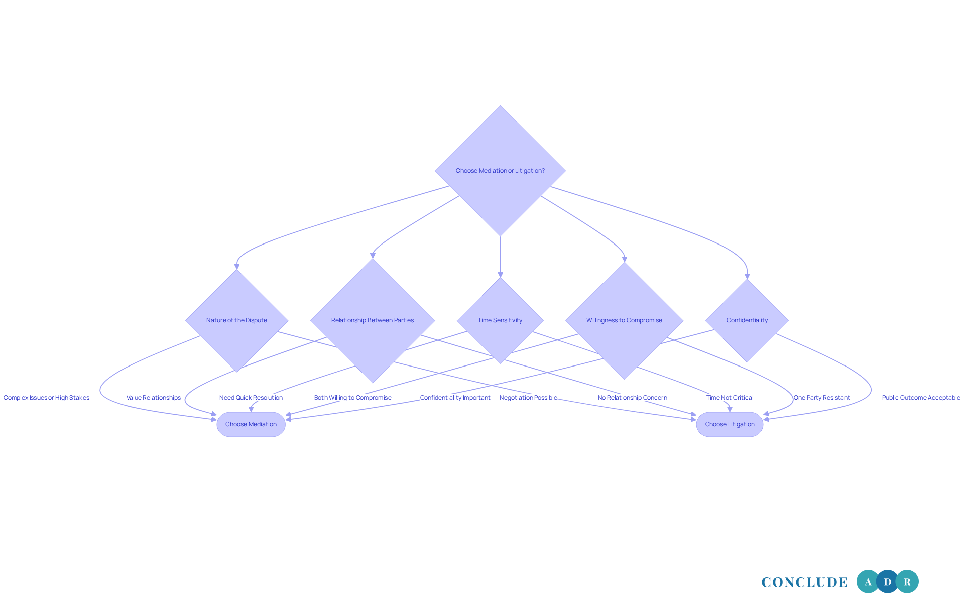Follow the arrows to explore each factor influencing your choice. Each box represents a key consideration that can lead you to either mediation or litigation based on your situation. Follow the arrows to explore each factor influencing your choice. Each box represents a key consideration that can lead you to either mediation or litigation based on your situation.