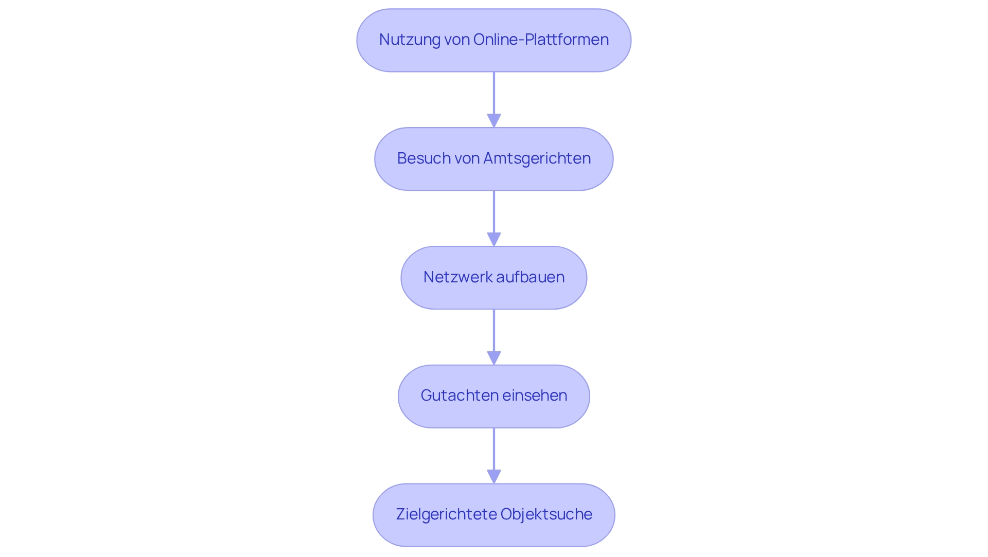 Jedes Kästchen repräsentiert einen Schritt im Prozess der Immobilienrecherche, und die Pfeile zeigen die Reihenfolge des Ablaufs an. Jedes Kästchen repräsentiert einen Schritt im Prozess der Immobilienrecherche, und die Pfeile zeigen die Reihenfolge des Ablaufs an.