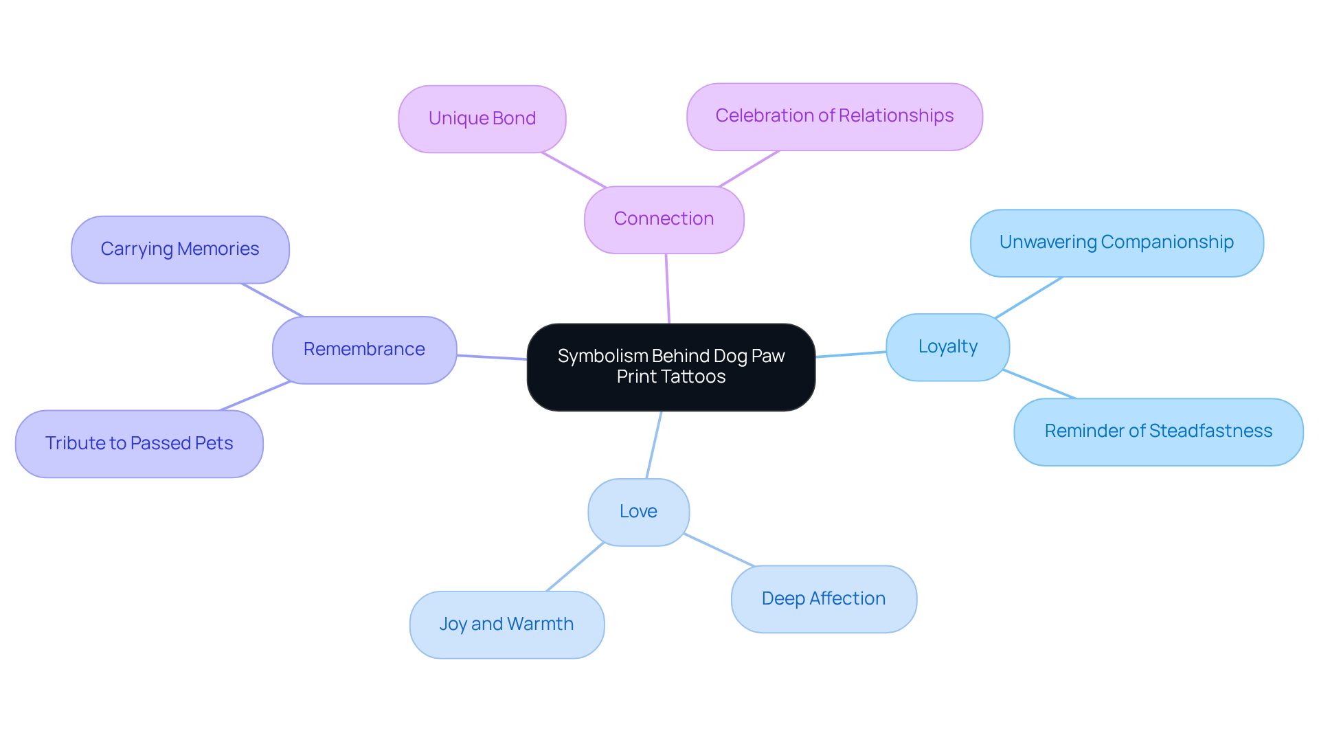 The central node represents the main theme of the tattoos, while the branches show different symbolic meanings, helping viewers connect the emotional significance of these designs. The central node represents the main theme of the tattoos, while the branches show different symbolic meanings, helping viewers connect the emotional significance of these designs.