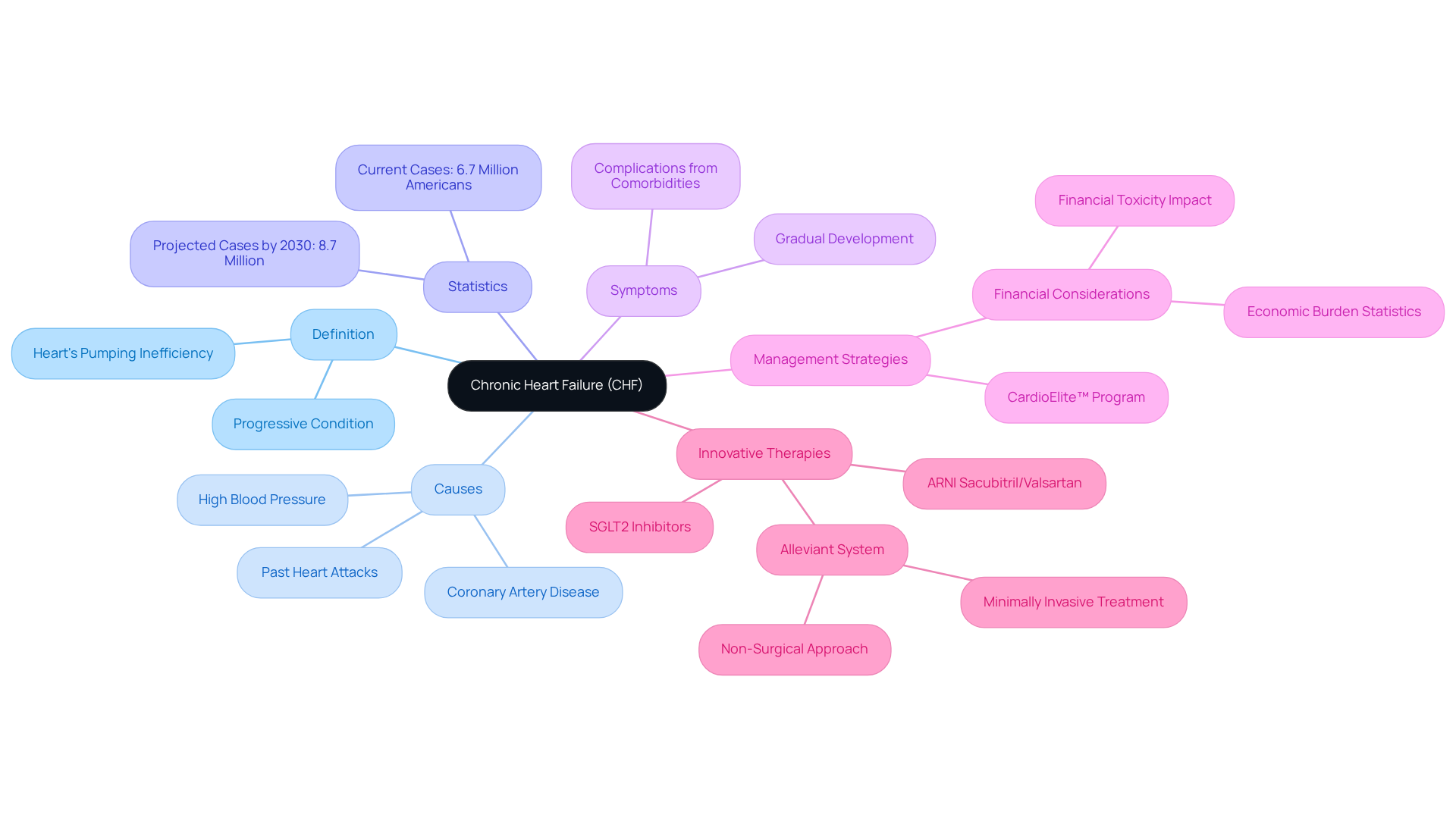 This mindmap illustrates the key components of chronic heart failure. Start at the center with the definition, then explore the causes, statistics, symptoms, management strategies, and innovative therapies. Each branch represents a different aspect of CHF, helping you see how they connect and contribute to understanding and managing the condition.