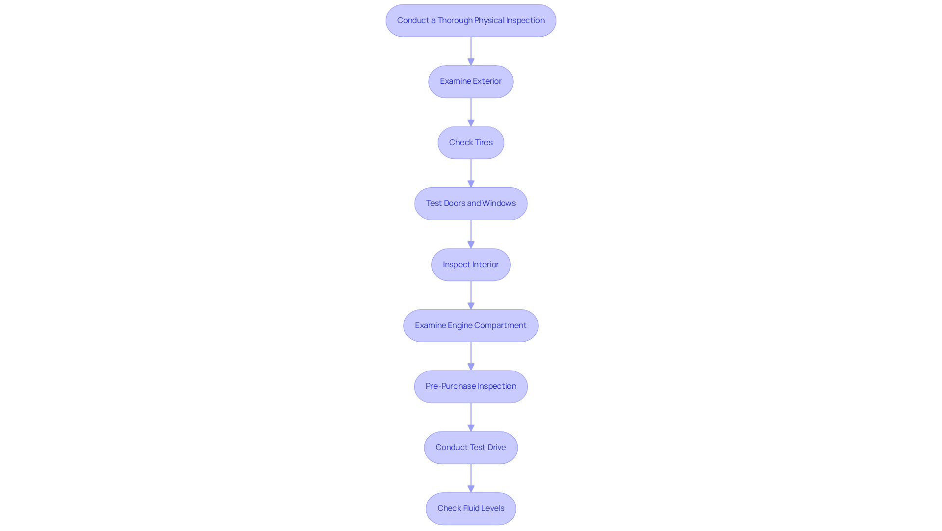 This flowchart guides you through the essential steps to inspect a pre-owned Cadillac. Each box represents a specific action to take, ensuring you don't miss any important checks. Follow the arrows to see the order in which to perform these inspections for a comprehensive evaluation. This flowchart guides you through the essential steps to inspect a pre-owned Cadillac. Each box represents a specific action to take, ensuring you don't miss any important checks. Follow the arrows to see the order in which to perform these inspections for a comprehensive evaluation.