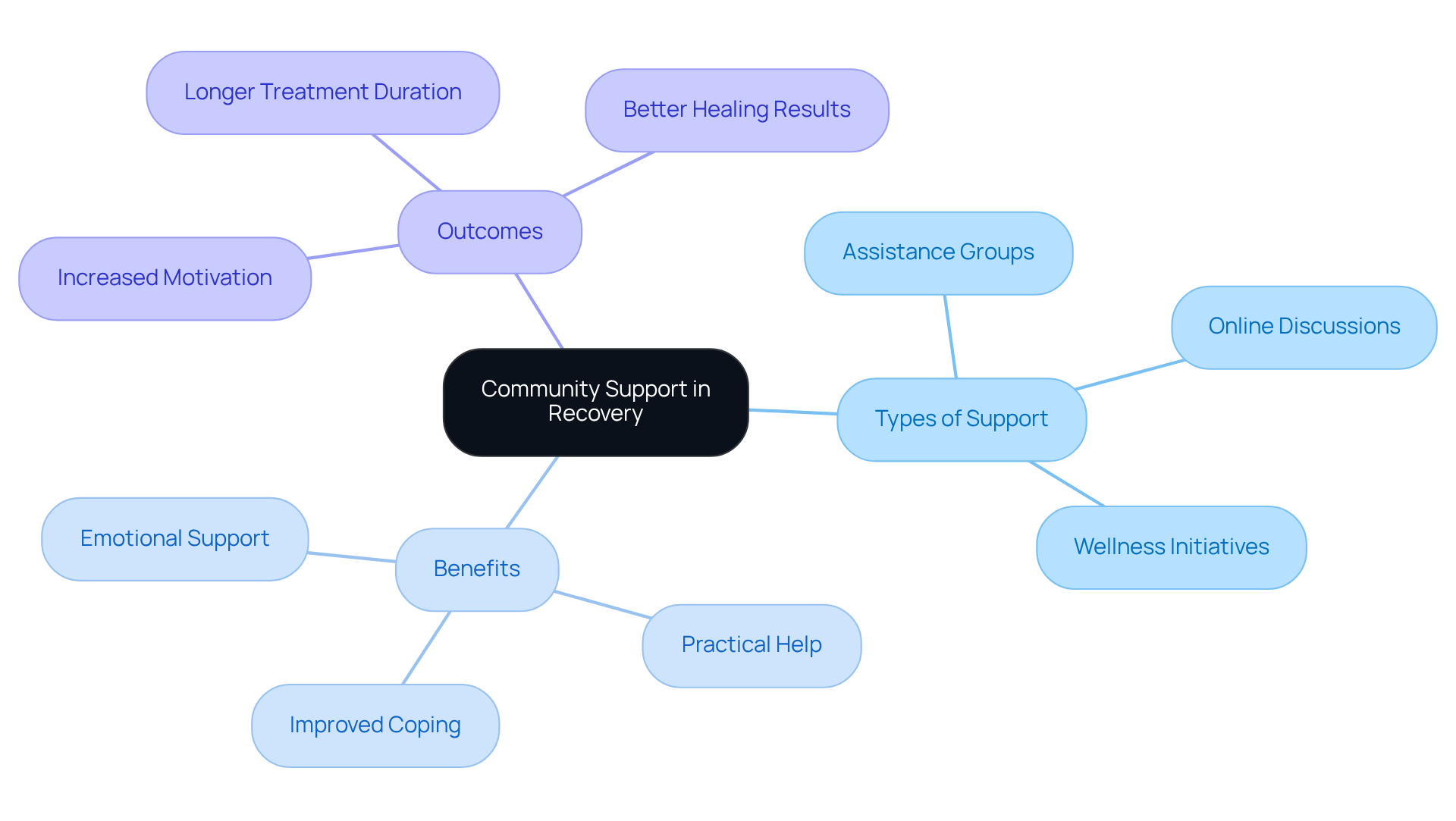 The center represents community support, with branches showing different types of support, their benefits, and the positive outcomes for recovery. Each color-coded branch highlights an important aspect of how community engagement aids healing. The center represents community support, with branches showing different types of support, their benefits, and the positive outcomes for recovery. Each color-coded branch highlights an important aspect of how community engagement aids healing.