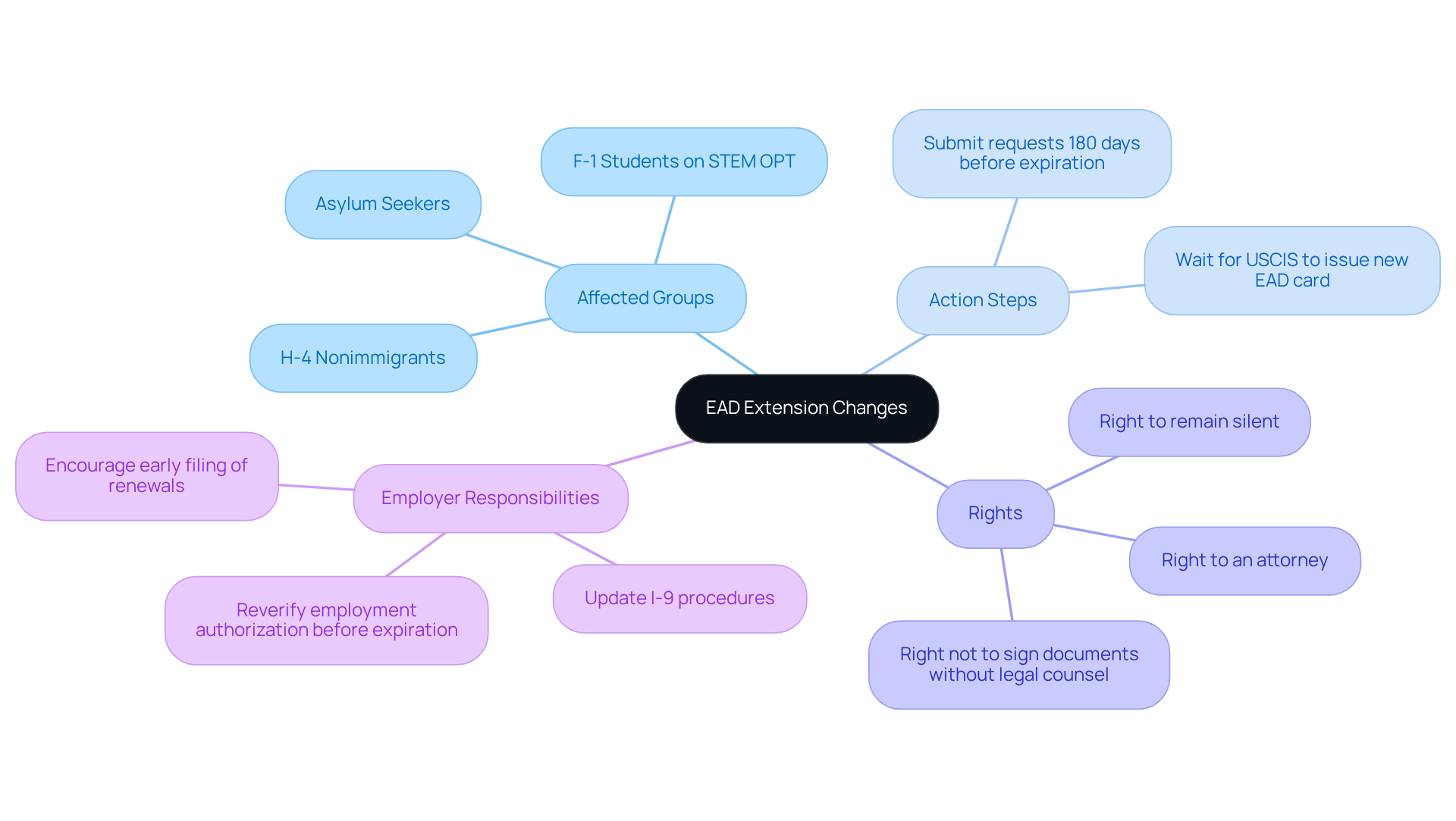 The central node represents the main topic, while branches show different groups and their specific actions or rights. Each color-coded branch helps you quickly identify related information. The central node represents the main topic, while branches show different groups and their specific actions or rights. Each color-coded branch helps you quickly identify related information.