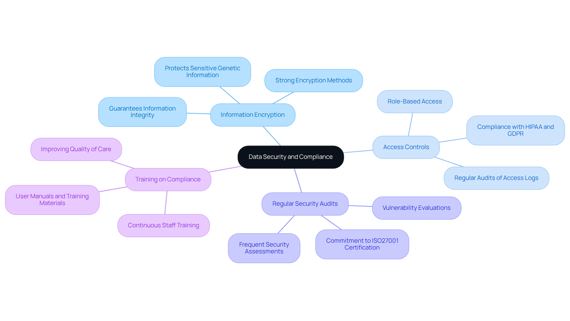 This mindmap starts with the central theme of data security and branches out into four key practices. Each branch represents a different area of focus, and the sub-branches provide more details about what each practice entails. Follow the branches to understand how each practice contributes to overall data security. This mindmap starts with the central theme of data security and branches out into four key practices. Each branch represents a different area of focus, and the sub-branches provide more details about what each practice entails. Follow the branches to understand how each practice contributes to overall data security.