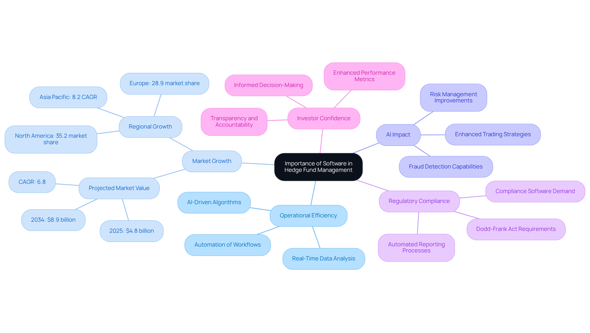 The central node represents the main topic, while the branches show key themes related to software in hedge fund management. Each sub-branch provides specific details or examples, helping you understand how these themes connect and contribute to the overall importance of technology in the industry. The central node represents the main topic, while the branches show key themes related to software in hedge fund management. Each sub-branch provides specific details or examples, helping you understand how these themes connect and contribute to the overall importance of technology in the industry.